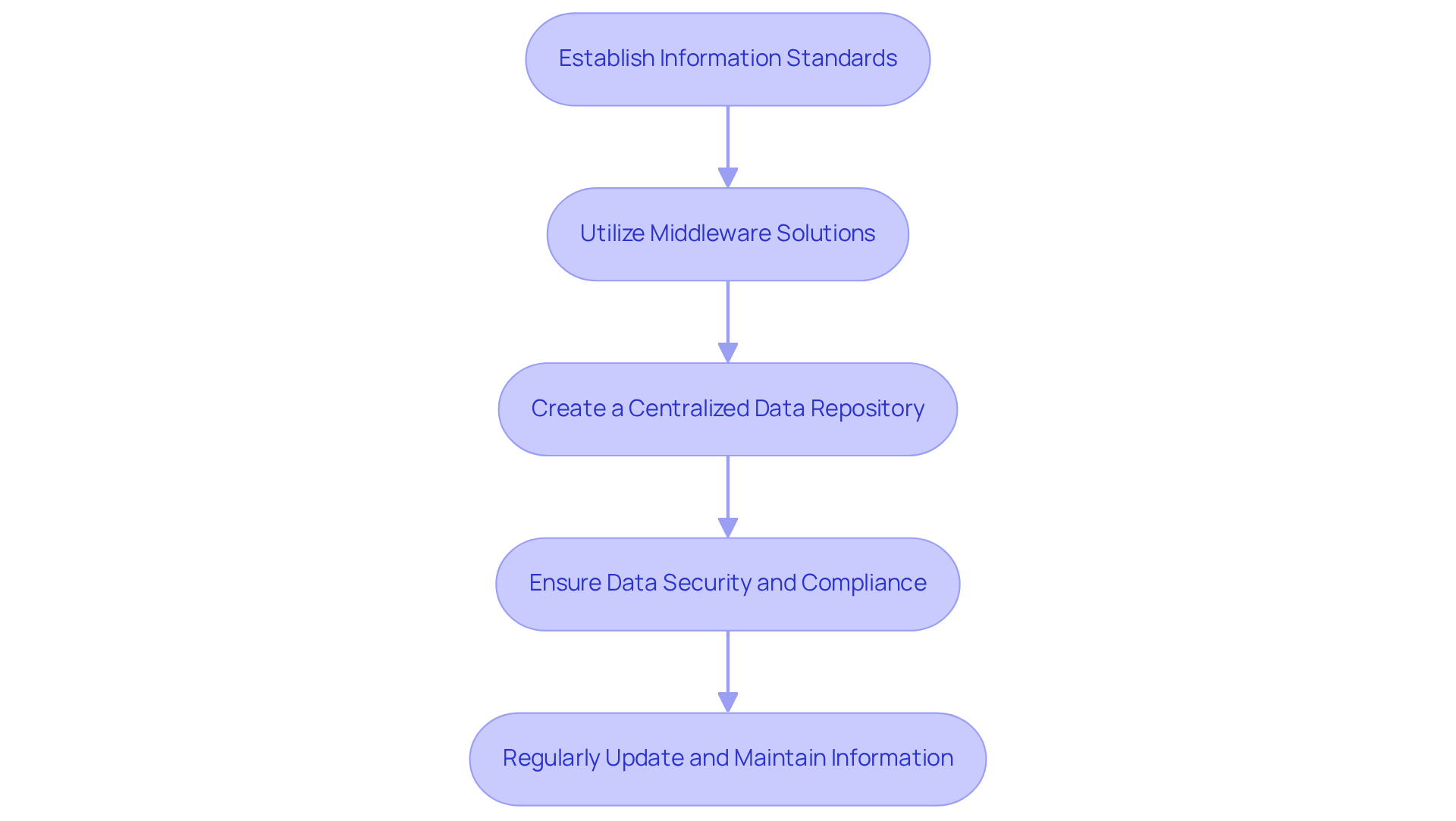 Each box represents a crucial step in the integration process. Follow the arrows to see how each step leads to the next, ultimately enhancing patient care and operational efficiency.