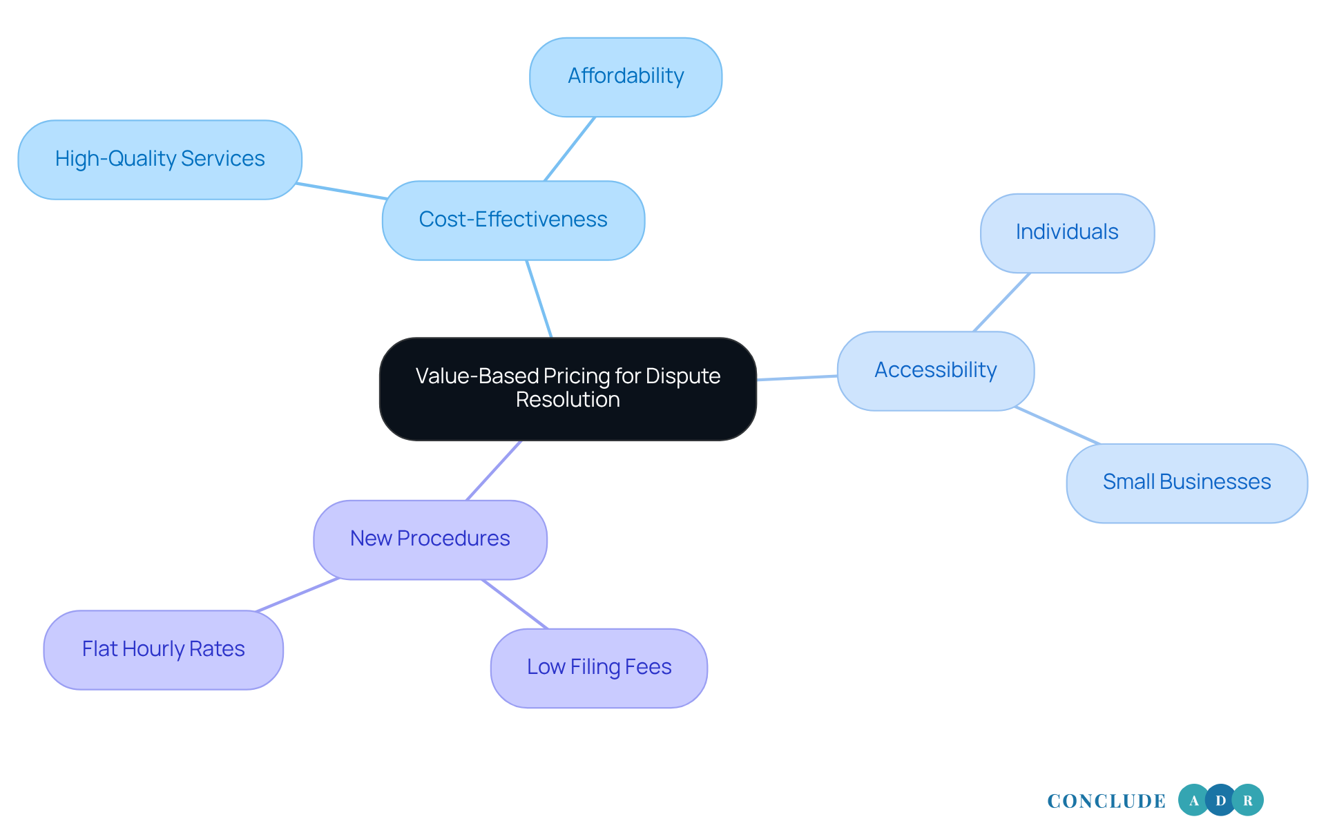 The central idea is value-based pricing, with branches showing how it affects different aspects like cost and access to dispute resolution services. Each color-coded branch helps you understand the different elements contributing to effective conflict management. The central idea is value-based pricing, with branches showing how it affects different aspects like cost and access to dispute resolution services. Each color-coded branch helps you understand the different elements contributing to effective conflict management.