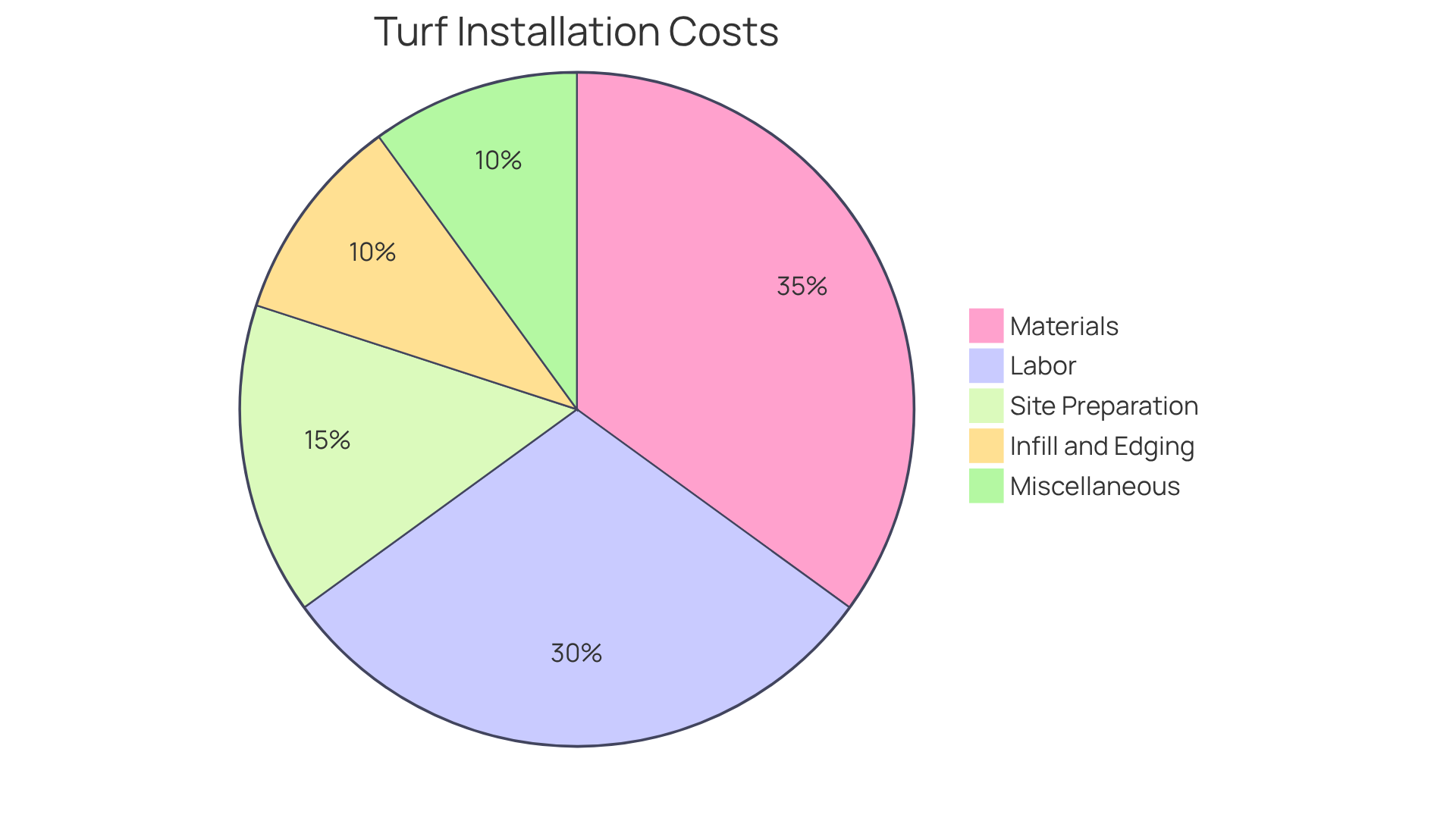 Each slice of the pie shows how much of your total budget goes to each cost component. A bigger slice means a larger portion of your budget is allocated to that expense.