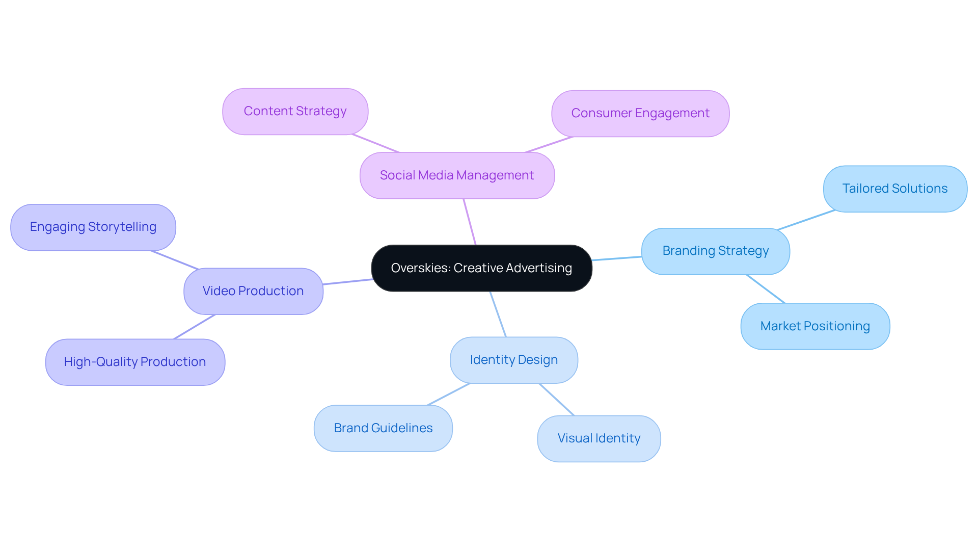 The central node represents Overskies, while each branch shows a key service they offer. Explore each service to understand how they contribute to enhancing brand narratives and engaging consumers. The central node represents Overskies, while each branch shows a key service they offer. Explore each service to understand how they contribute to enhancing brand narratives and engaging consumers.