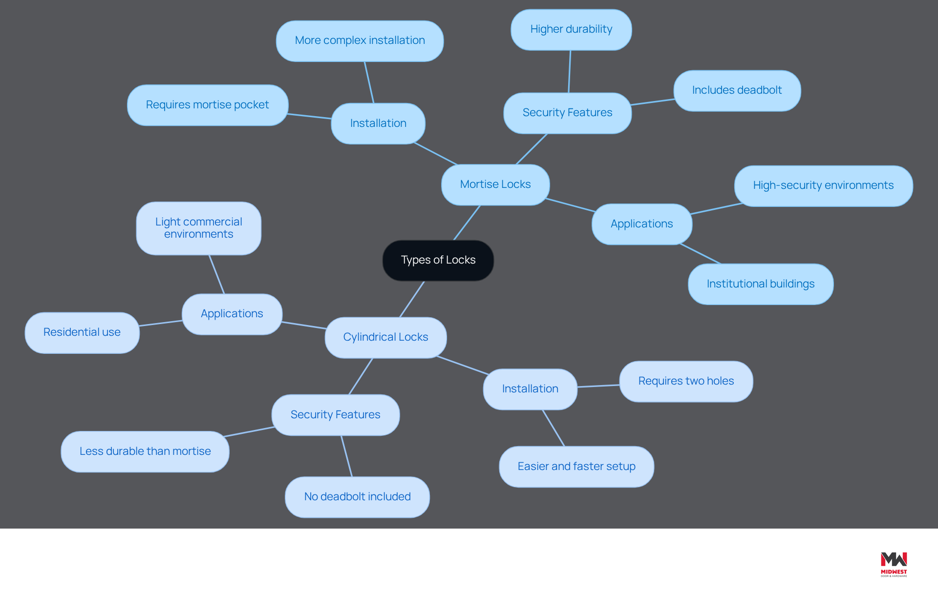 This mindmap helps you explore the differences between mortise and cylindrical locks. Start at the center with the main topic, then follow the branches to learn about each type's installation, security features, and where they are best used.