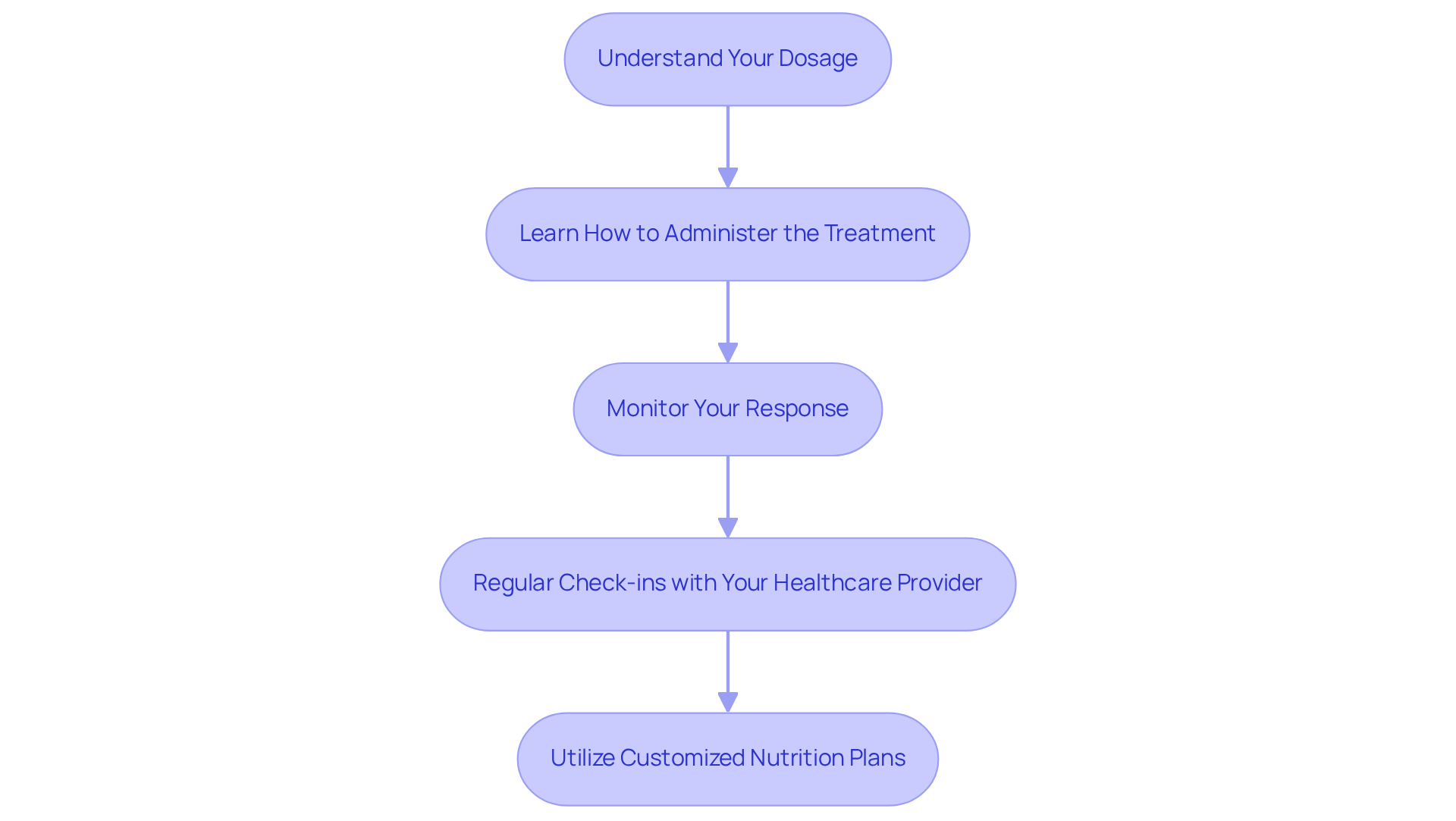 Each box represents a step in your journey with GLP-1 treatment. Follow the arrows to see how each step leads to the next, guiding you through the process of starting your weight loss program. Each box represents a step in your journey with GLP-1 treatment. Follow the arrows to see how each step leads to the next, guiding you through the process of starting your weight loss program.