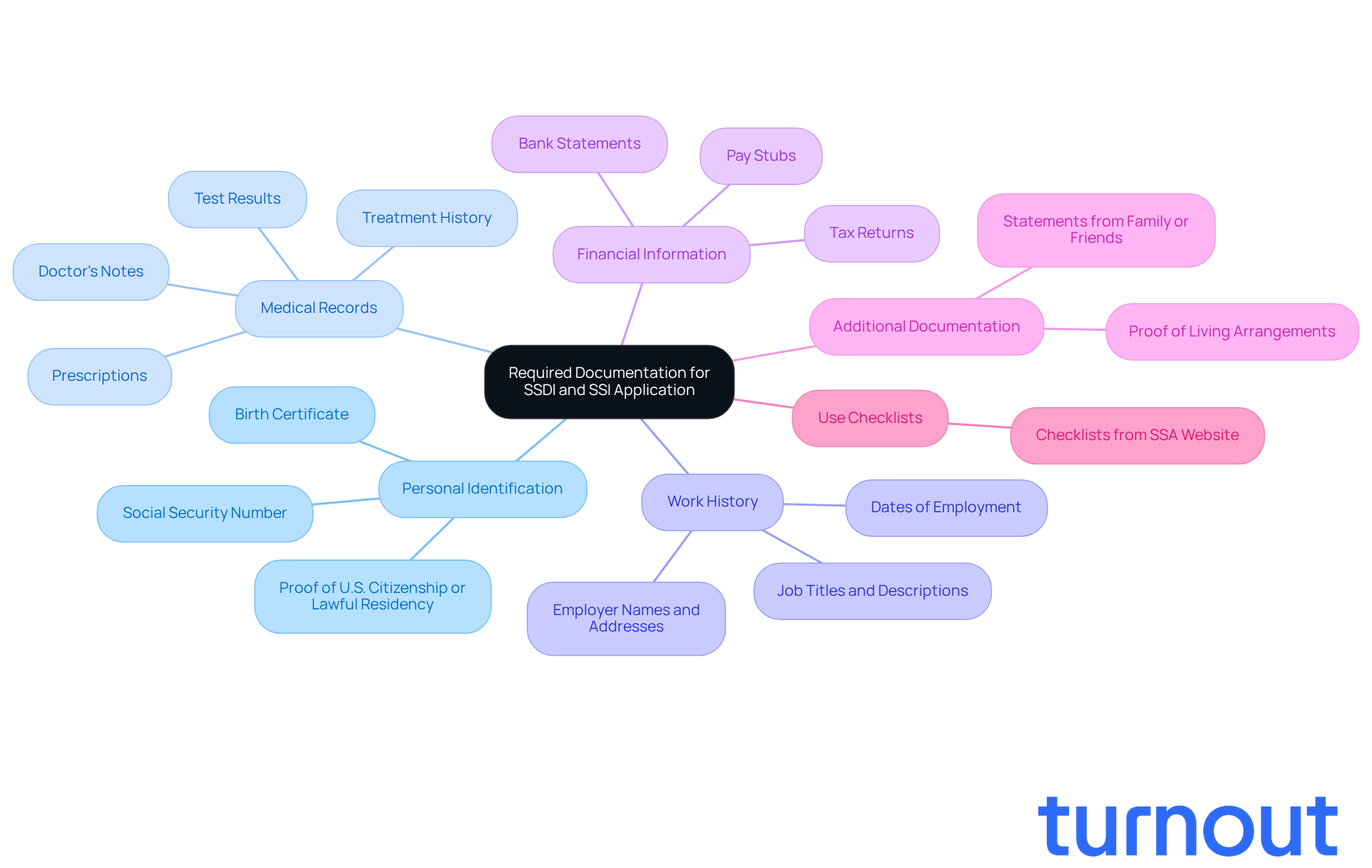 The center shows the main topic, and each branch represents a category of documents you need. Follow the branches to see what specific items are required under each category.