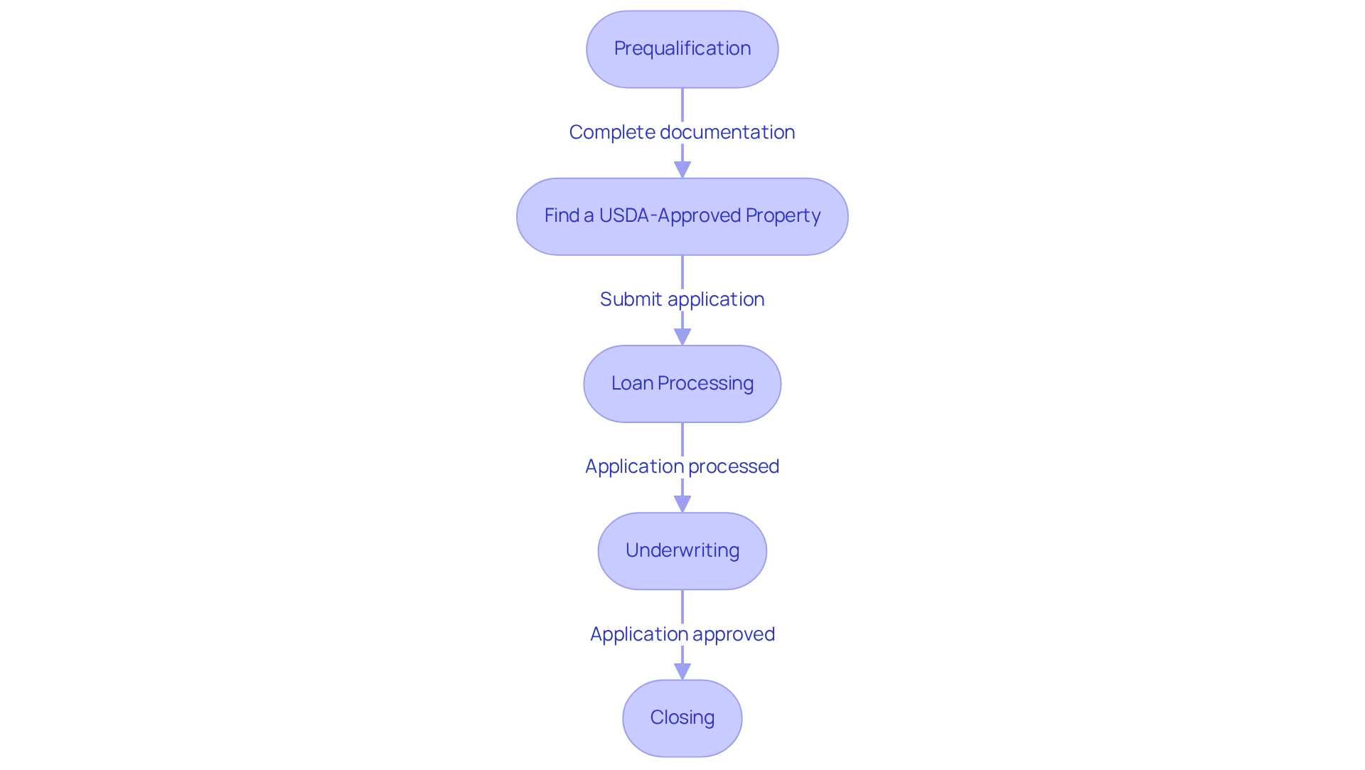 Each box represents an important step in the application process. Follow the arrows to see how to move from one stage to the next, ensuring you complete all necessary actions along the way.