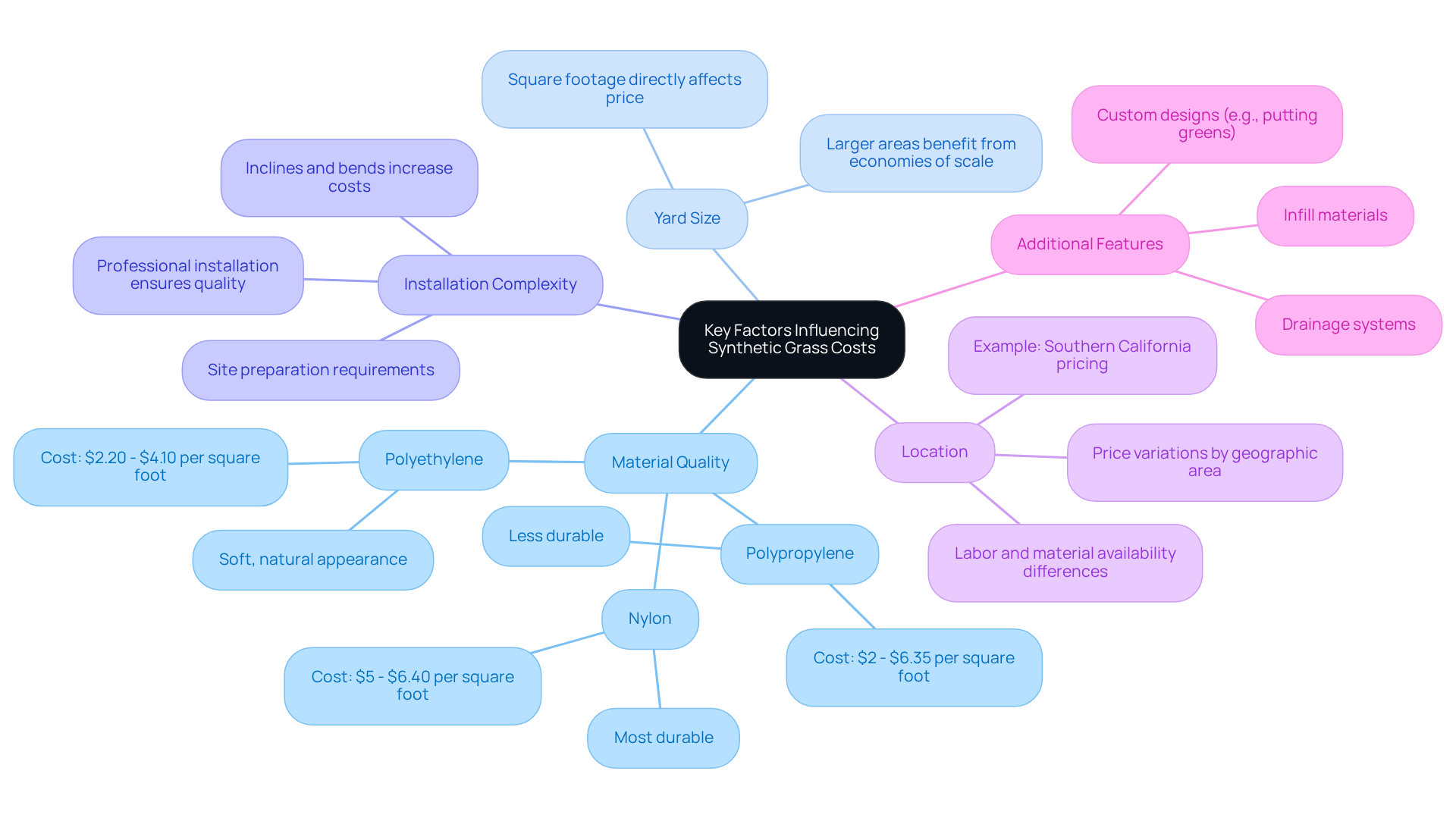 The center shows the main topic, and each branch represents a factor that affects the cost. Follow the branches to explore how each factor contributes to the overall pricing of synthetic grass.