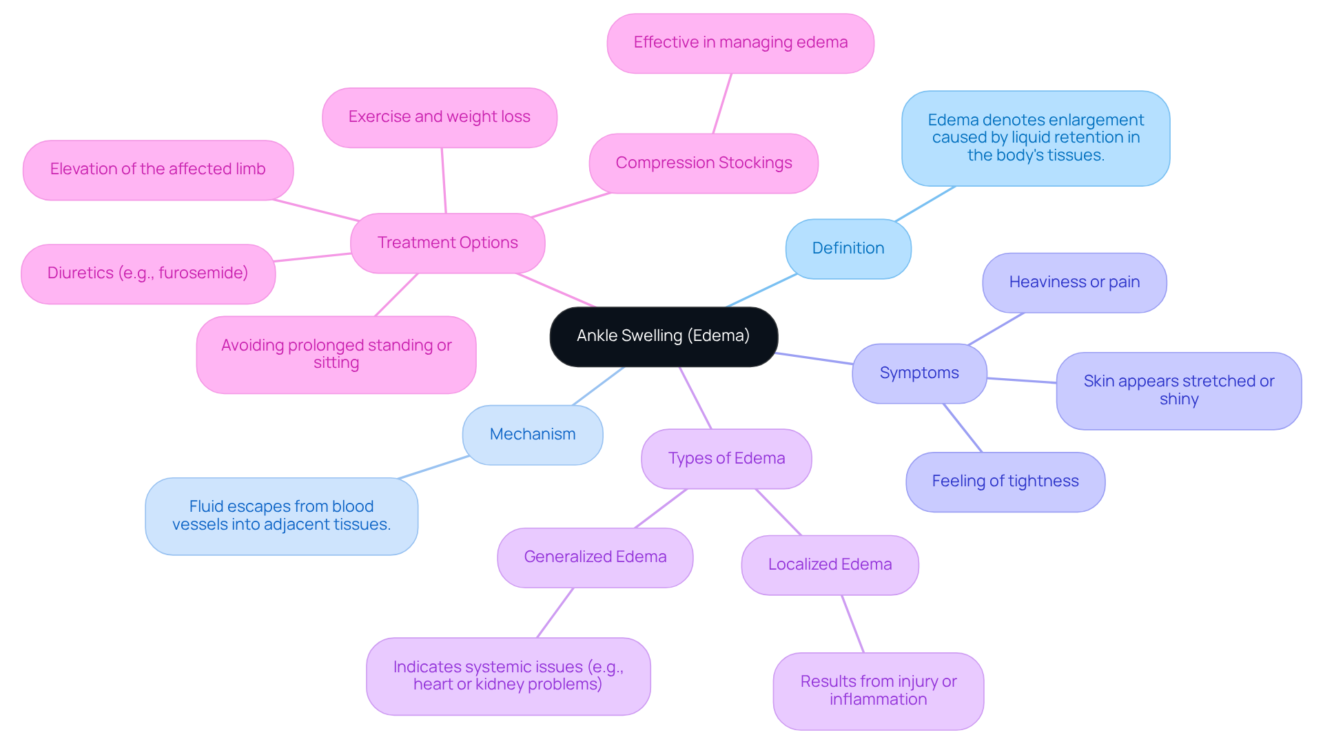 This mindmap starts with the main topic of ankle swelling in the center. Each branch represents a different aspect of edema, such as its definition, how it occurs, symptoms to watch for, types of edema, and ways to treat it. Follow the branches to explore each area and gain a better understanding of this common condition. This mindmap starts with the main topic of ankle swelling in the center. Each branch represents a different aspect of edema, such as its definition, how it occurs, symptoms to watch for, types of edema, and ways to treat it. Follow the branches to explore each area and gain a better understanding of this common condition.