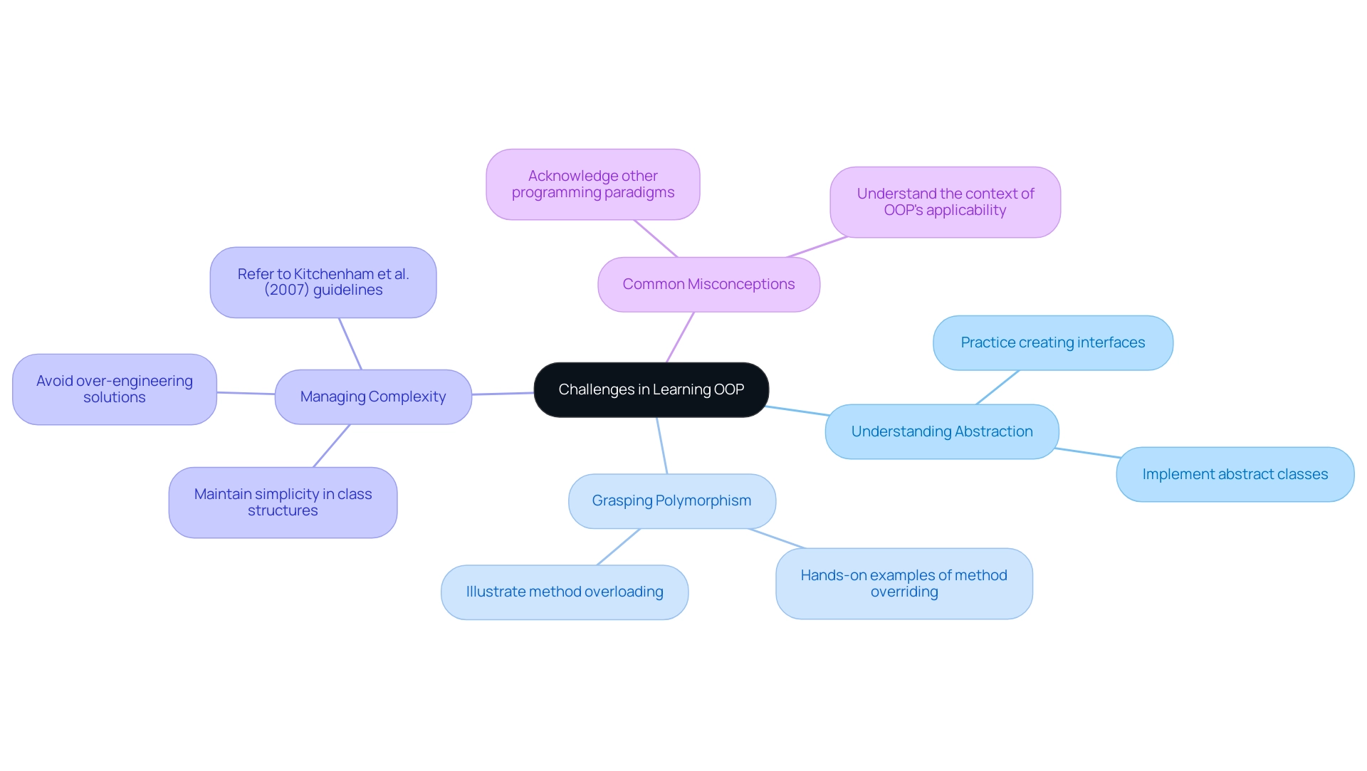 Each branch represents a specific challenge in learning OOP, with sub-branches providing strategies for overcoming those challenges.