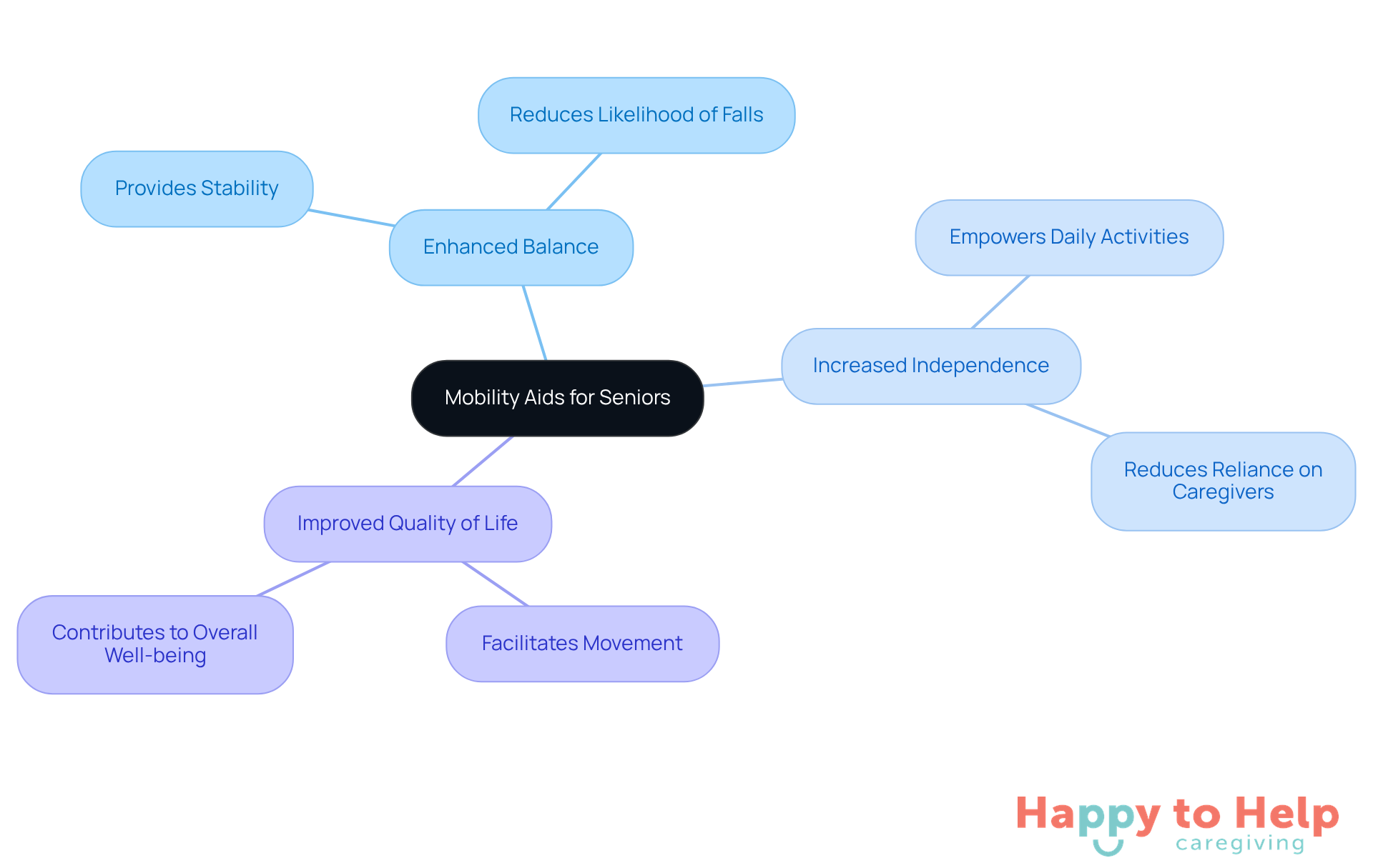 The center represents mobility aids, and the branches show how they help seniors in different ways. Each color-coded branch highlights a specific benefit, making it easy to see the positive impacts of these tools.