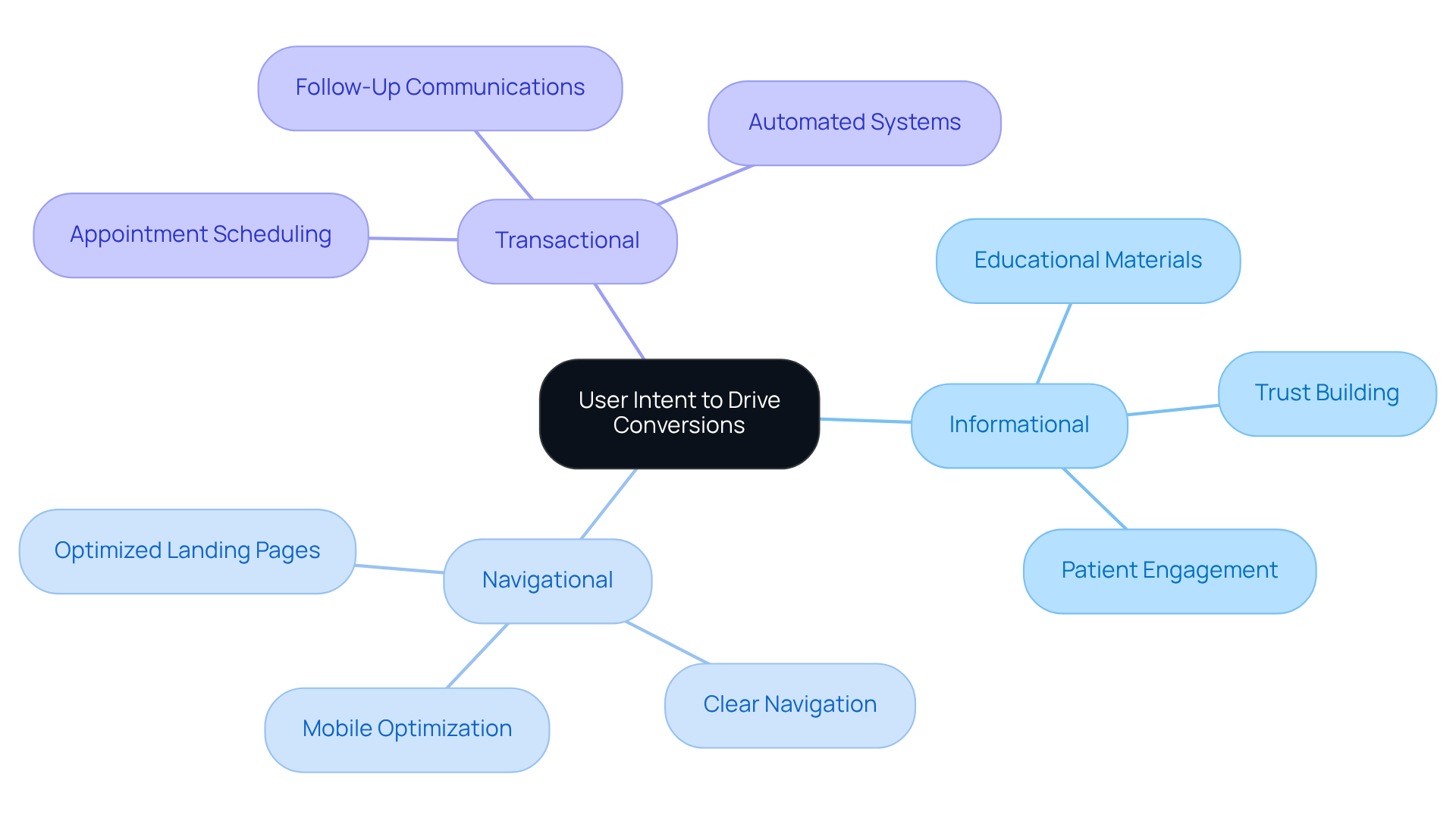 The center represents the main idea of user intent, while the branches show the different types of motivations. Each sub-branch provides examples or outcomes related to that type, helping you see how understanding these intents can improve patient engagement and conversions.