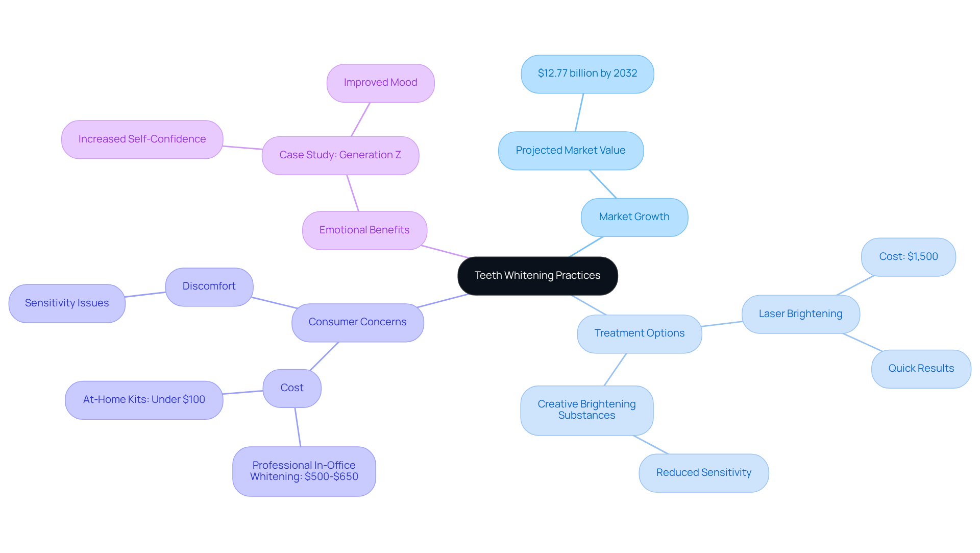 This mindmap starts with the main topic of teeth whitening practices at the center. Each branch represents a different aspect of the discussion, such as market trends, treatment options, and emotional impacts. Follow the branches to explore how these elements connect and contribute to the overall understanding of teeth whitening.