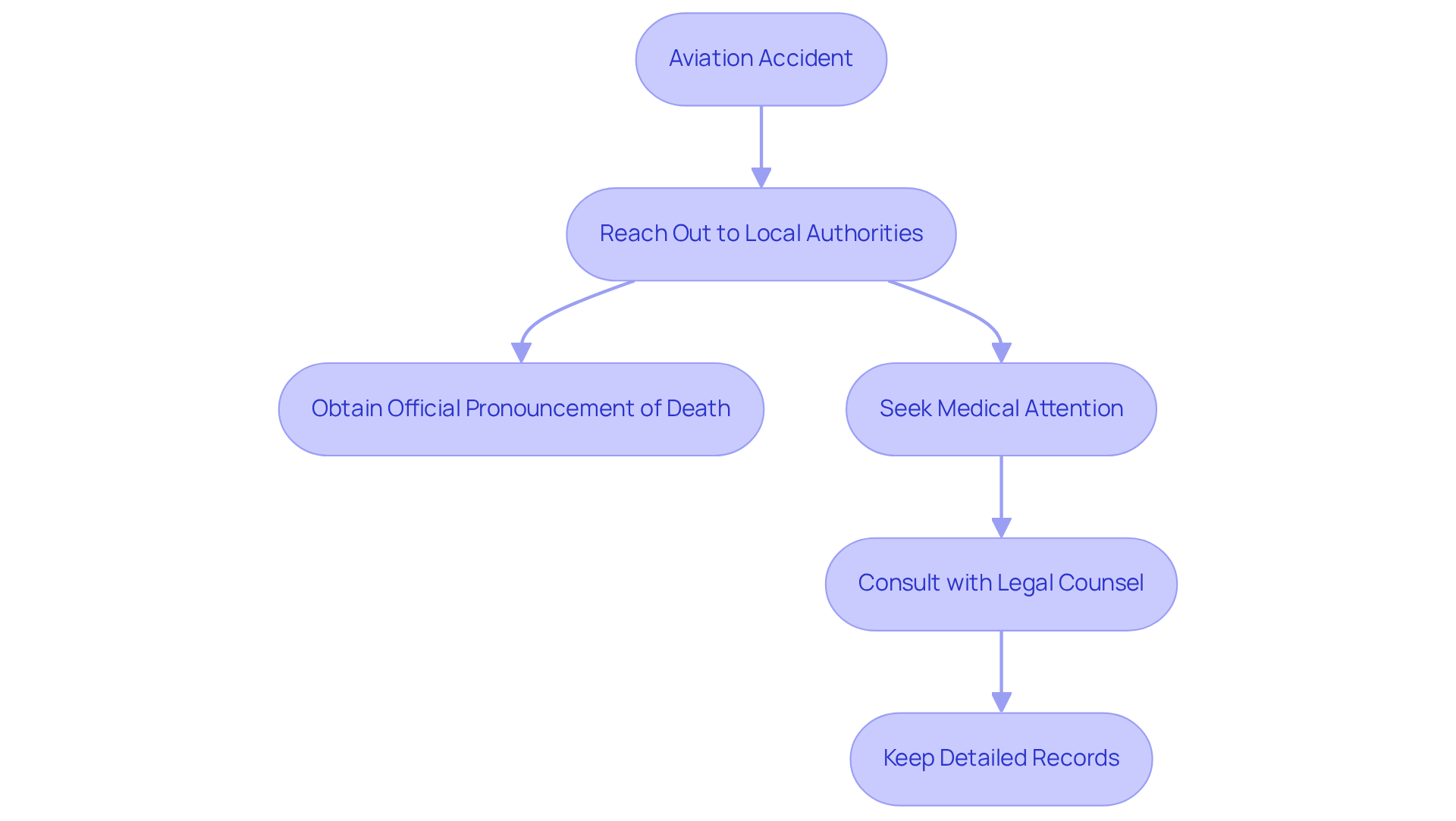 This flowchart guides you through the essential steps to take after an aviation accident. Start at the top and follow the arrows to see what actions to take next, ensuring you don't miss any important steps during this challenging time. This flowchart guides you through the essential steps to take after an aviation accident. Start at the top and follow the arrows to see what actions to take next, ensuring you don't miss any important steps during this challenging time.