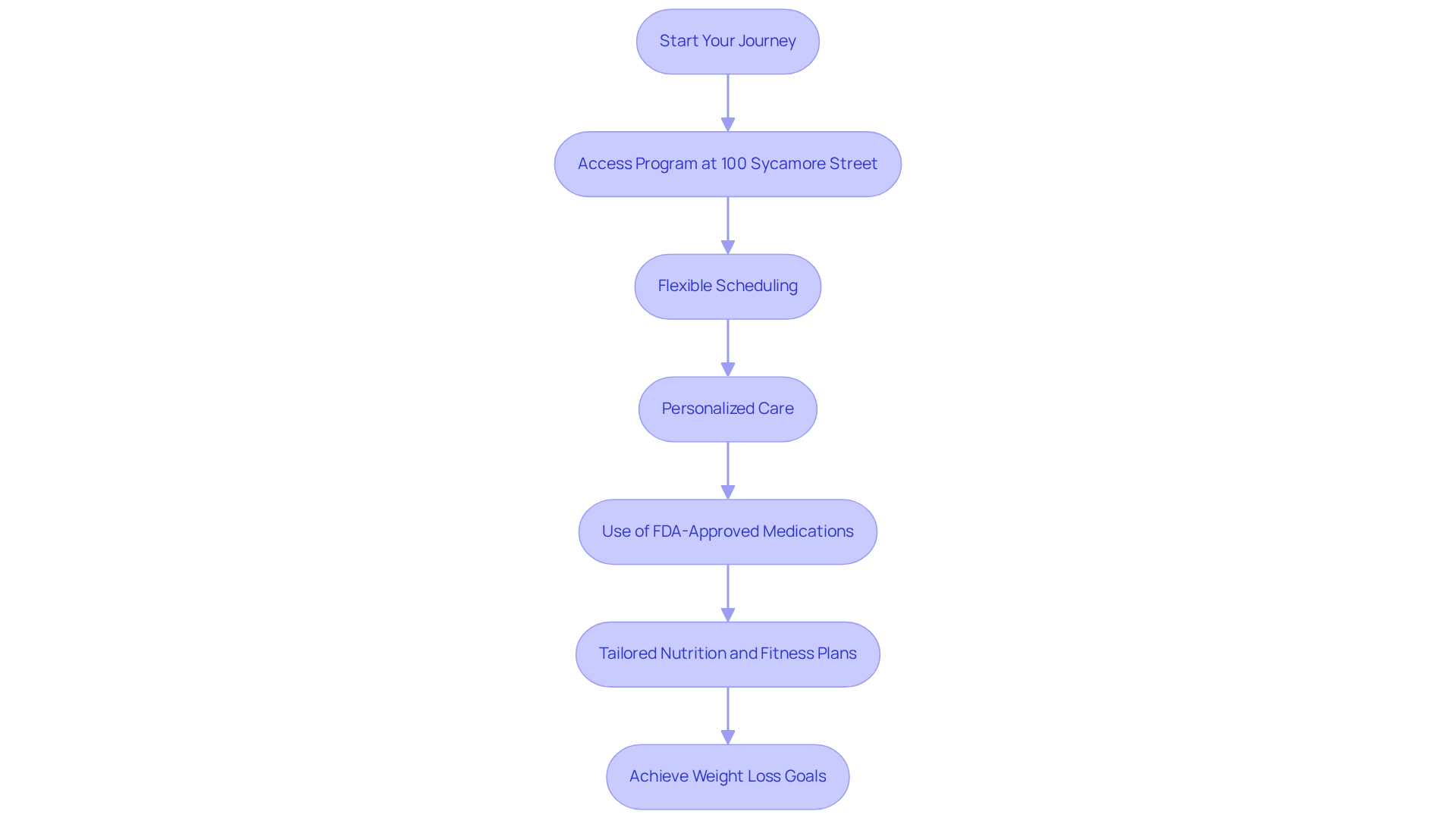 This flowchart shows the steps you can take to start your weight loss journey. Each box represents a stage in the process, guiding you from accessing the program to achieving your weight loss goals. Follow the arrows to see how each step connects! This flowchart shows the steps you can take to start your weight loss journey. Each box represents a stage in the process, guiding you from accessing the program to achieving your weight loss goals. Follow the arrows to see how each step connects!