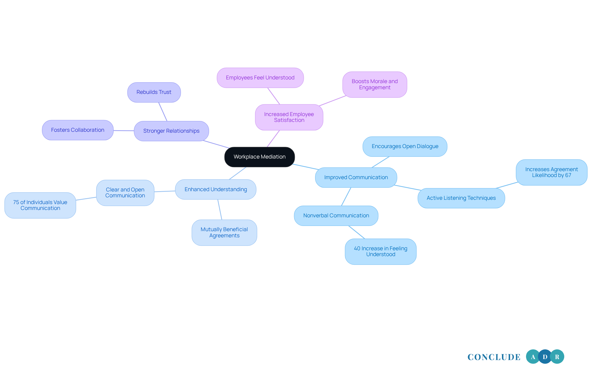 The central idea is workplace mediation, with branches representing the benefits that enhance communication and relationships. Each benefit connects back to the main theme, showing how they contribute to a better workplace. The central idea is workplace mediation, with branches representing the benefits that enhance communication and relationships. Each benefit connects back to the main theme, showing how they contribute to a better workplace.