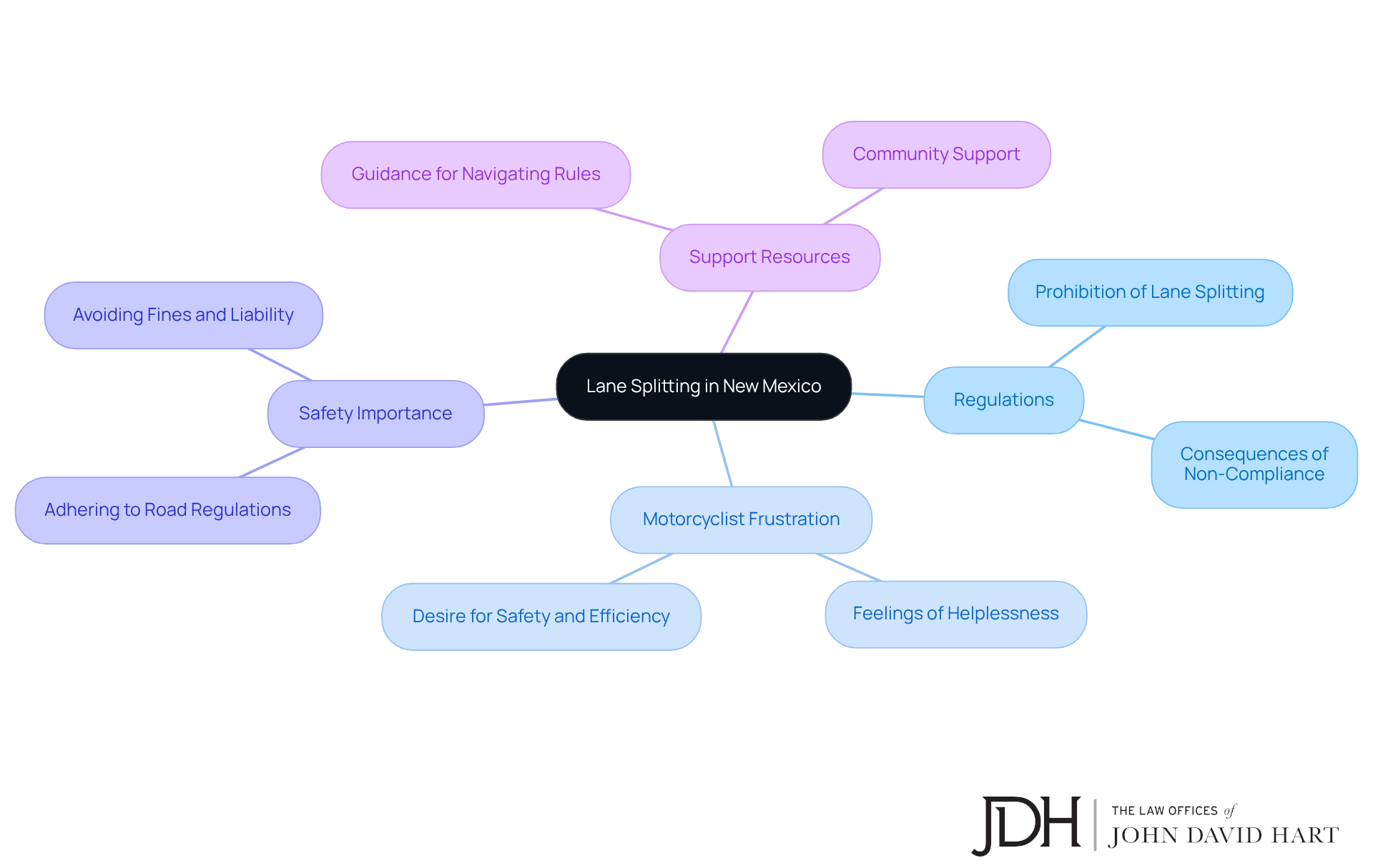 The center shows the main topic of lane splitting, with branches that explain the rules, the feelings of riders, and where to find help. Follow the branches to see how everything connects.