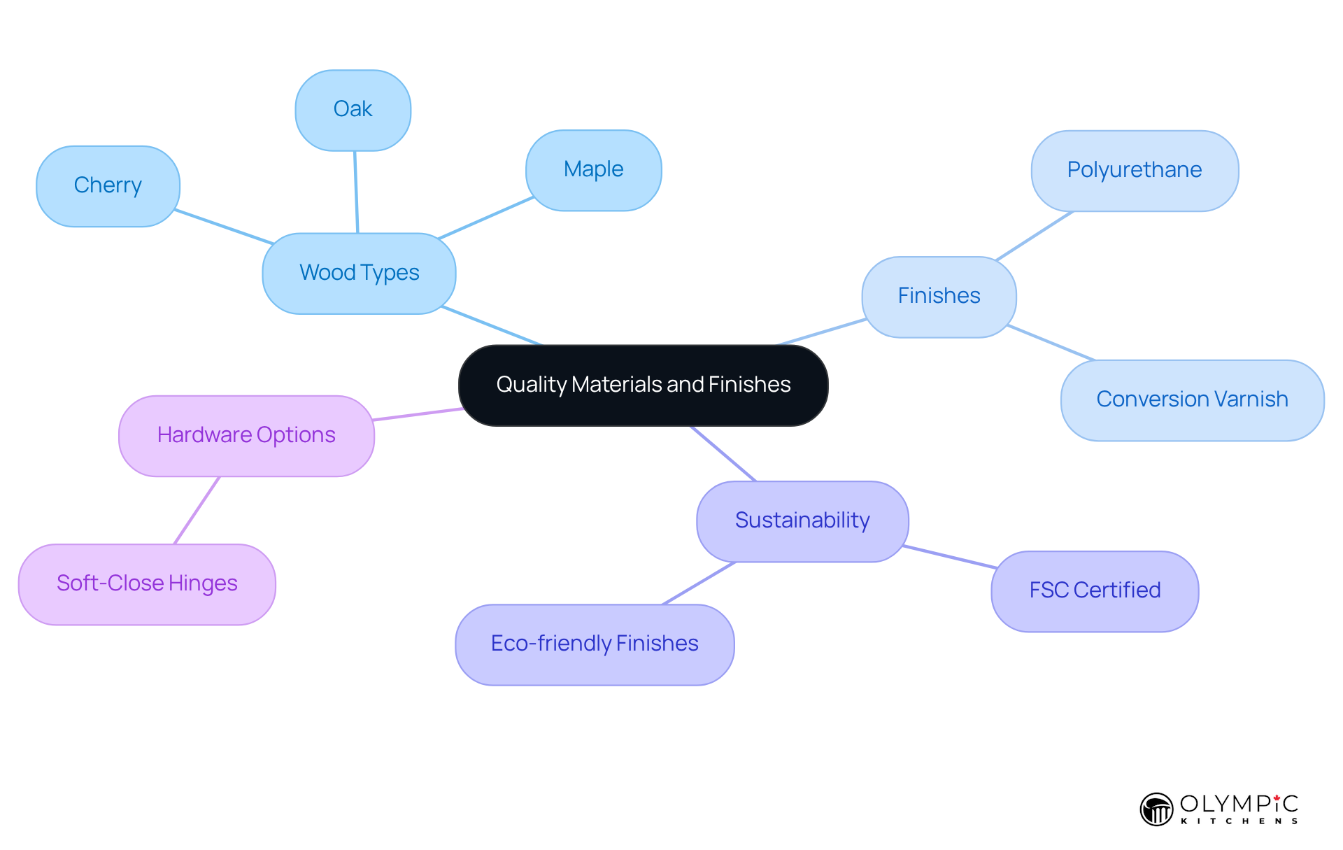 The central node represents the main topic, while the branches show different aspects to consider when selecting materials and finishes. Each color-coded branch helps you easily identify related ideas.