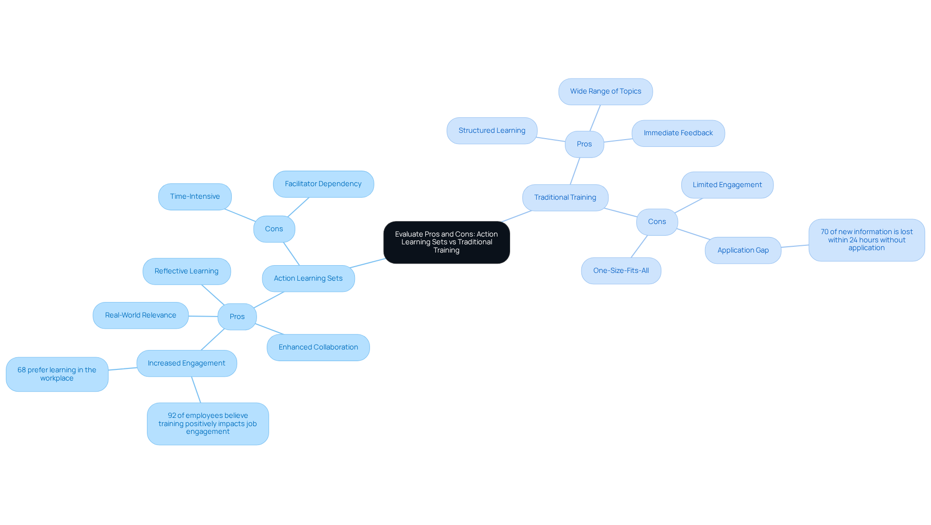 The central node represents the overall evaluation topic. Each main branch shows one training method, with pros and cons listed underneath. This layout helps you quickly see the strengths and weaknesses of each approach.