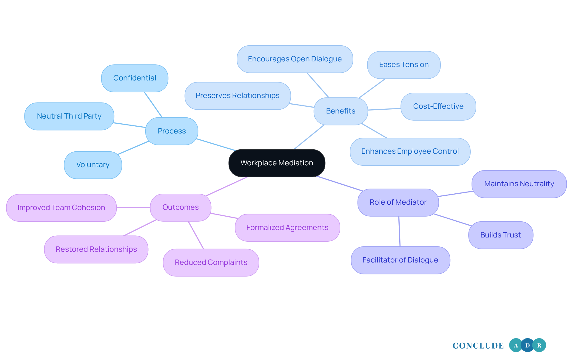 The central node represents workplace mediation, while the branches show its key aspects and benefits. Each color-coded branch helps you quickly identify different areas of focus, making it easier to grasp the overall concept.