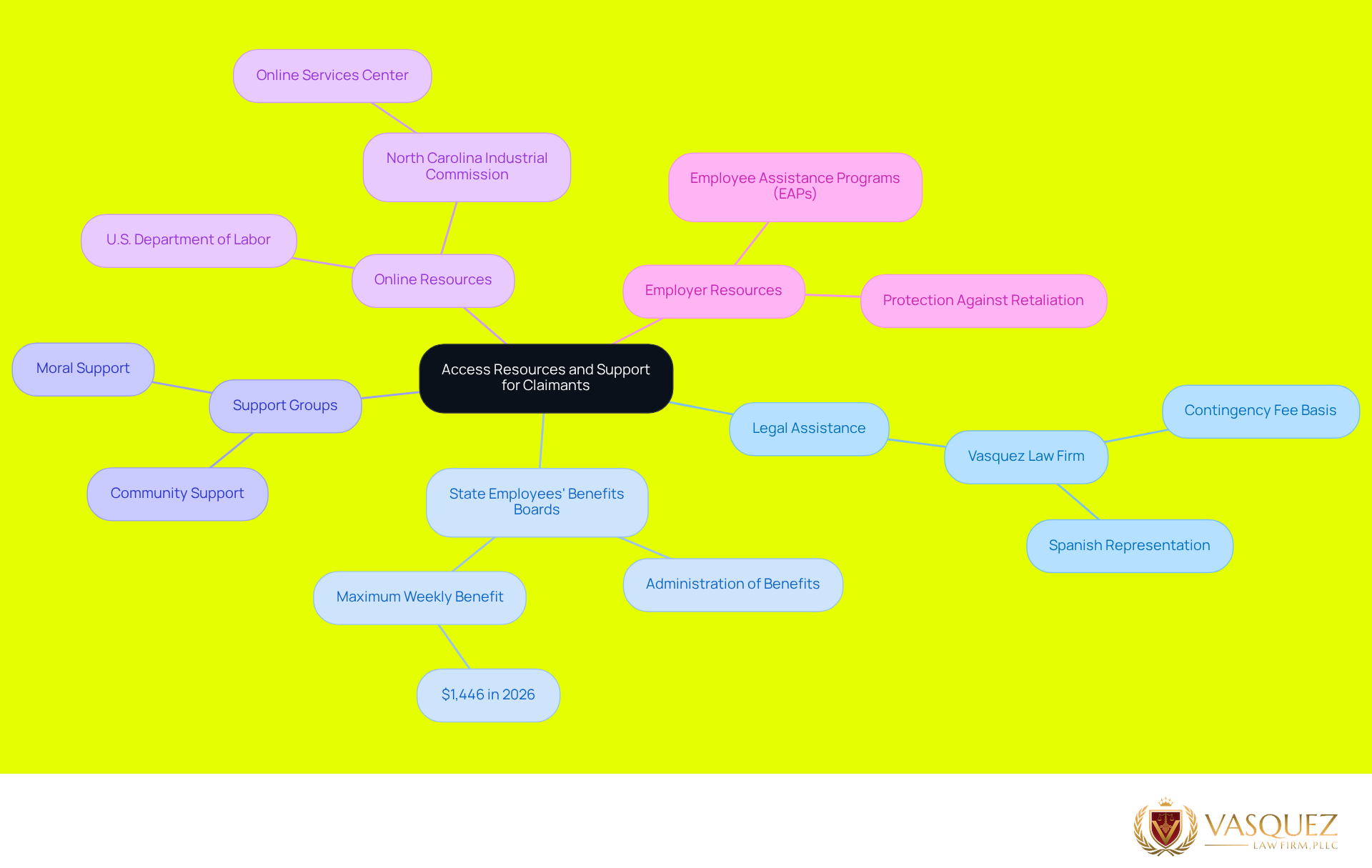 This mindmap starts with the main topic in the center and branches out to show different types of resources available for claimants. Each branch represents a category of support, and you can follow the lines to see more details about each type. It's a great way to understand all the options available to you!