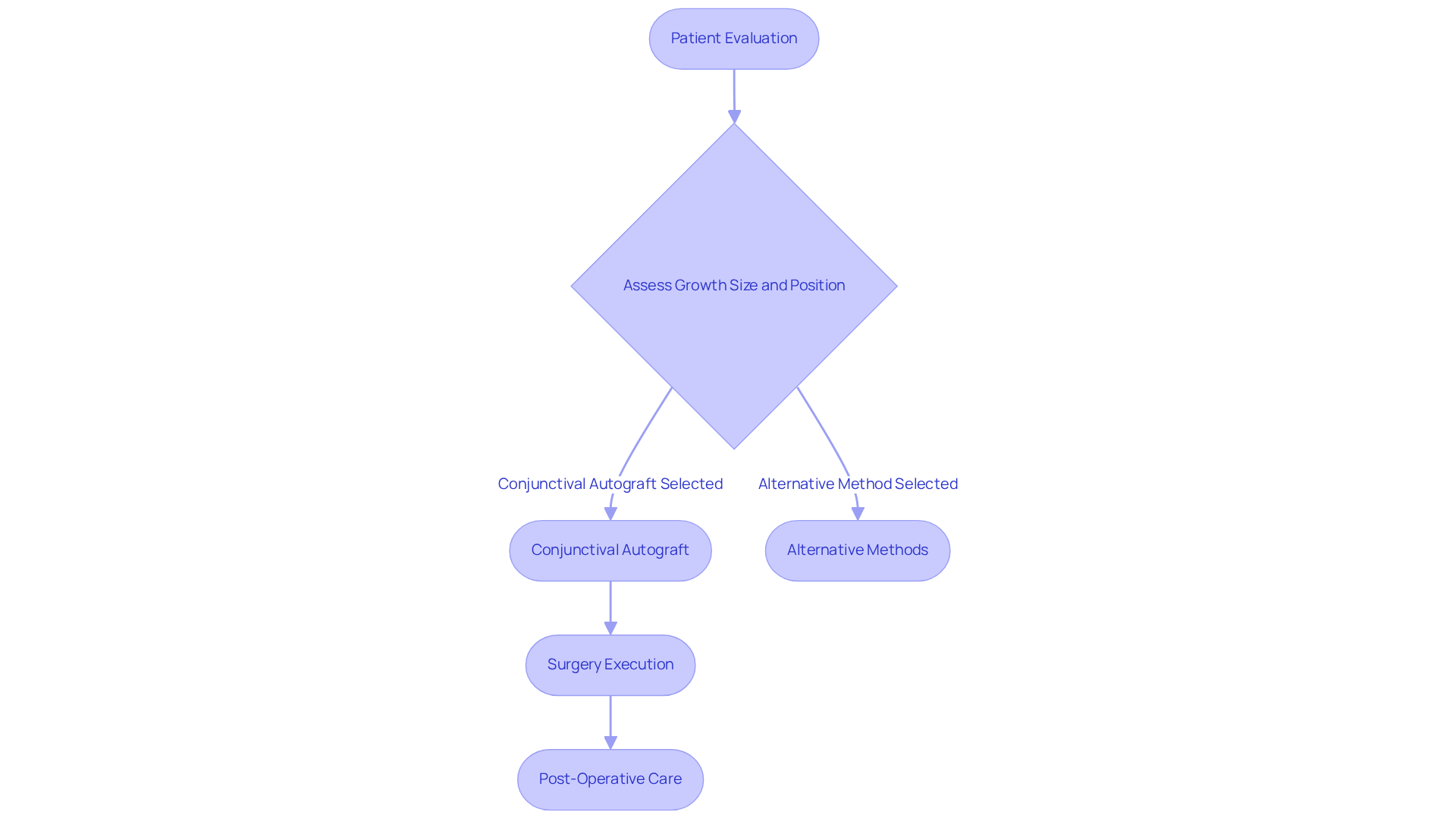 This flowchart shows the steps involved in removing pterygium. Start at the top with patient evaluation, then follow the arrows to see how surgeons decide on the best method based on the growth's characteristics. This flowchart shows the steps involved in removing pterygium. Start at the top with patient evaluation, then follow the arrows to see how surgeons decide on the best method based on the growth's characteristics.