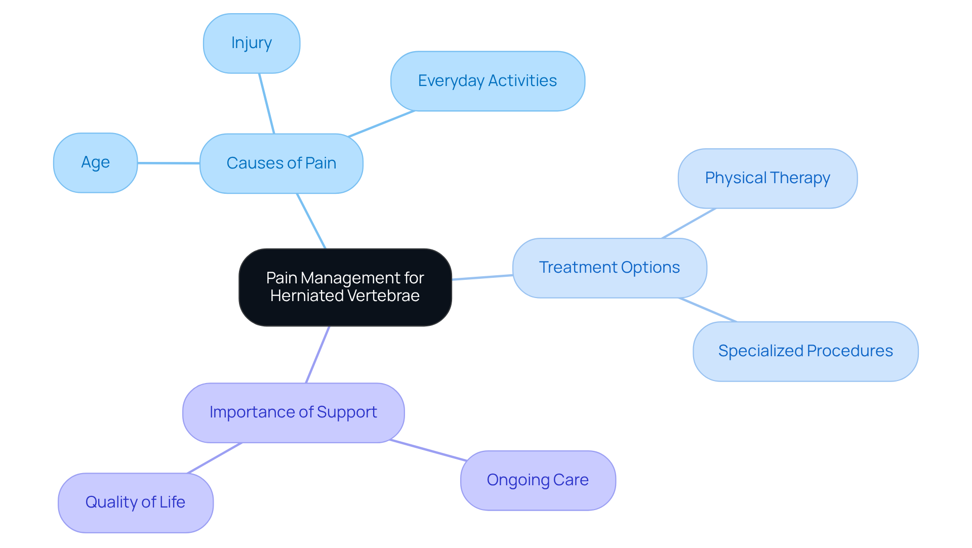 The central node represents the main topic of pain management. Each branch shows different aspects: causes of pain, treatment options, and the importance of ongoing support. Follow the branches to see how they connect to the main theme. The central node represents the main topic of pain management. Each branch shows different aspects: causes of pain, treatment options, and the importance of ongoing support. Follow the branches to see how they connect to the main theme.