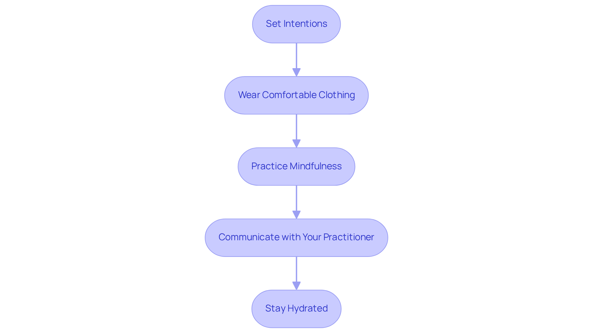 Each box represents a step to prepare for your session. Follow the arrows to see the order in which you should complete these steps for the best experience.