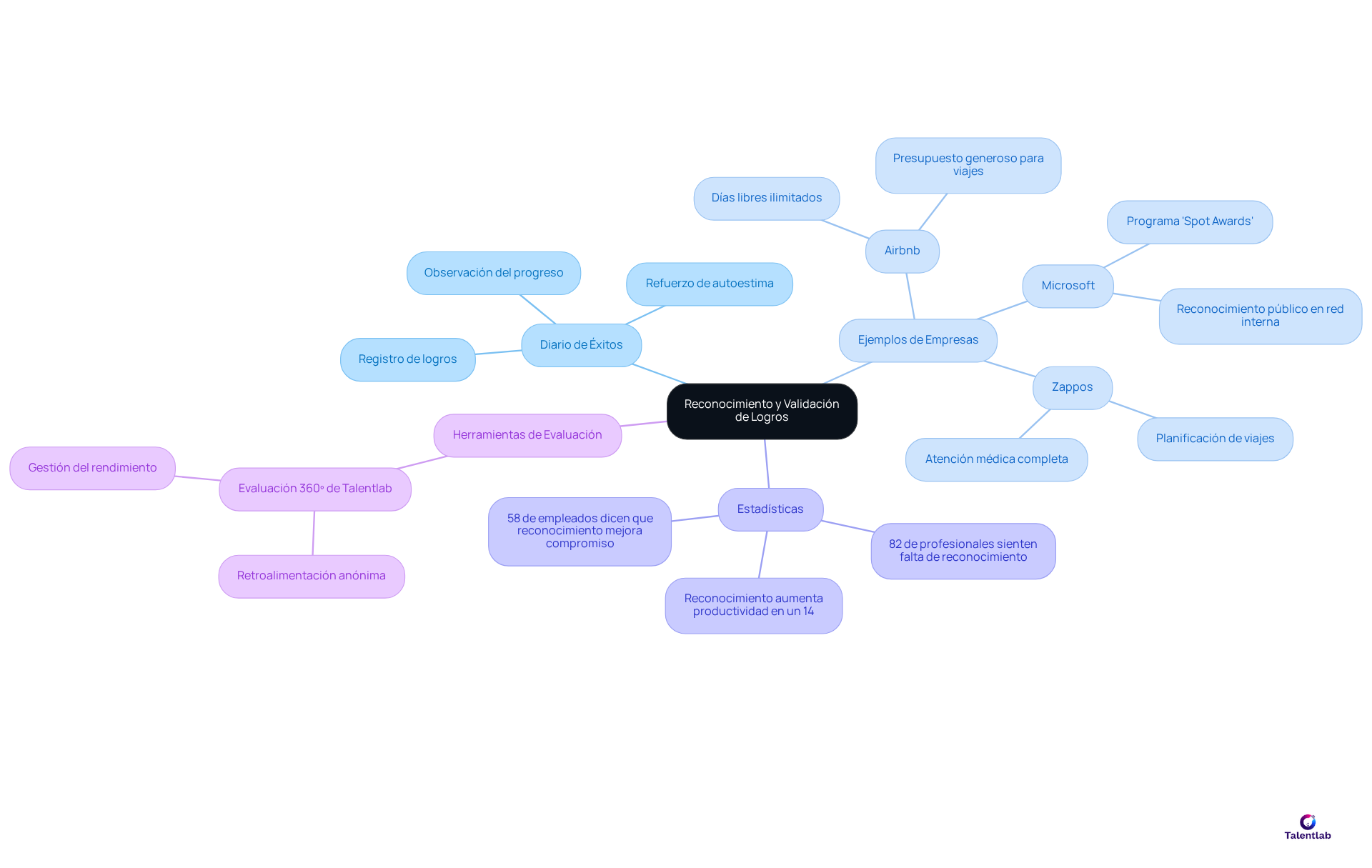 El nodo central representa la idea principal, y las ramas muestran diferentes aspectos relacionados, como herramientas y ejemplos. Cada rama te ayuda a entender cómo se conecta todo en el contexto del reconocimiento laboral.