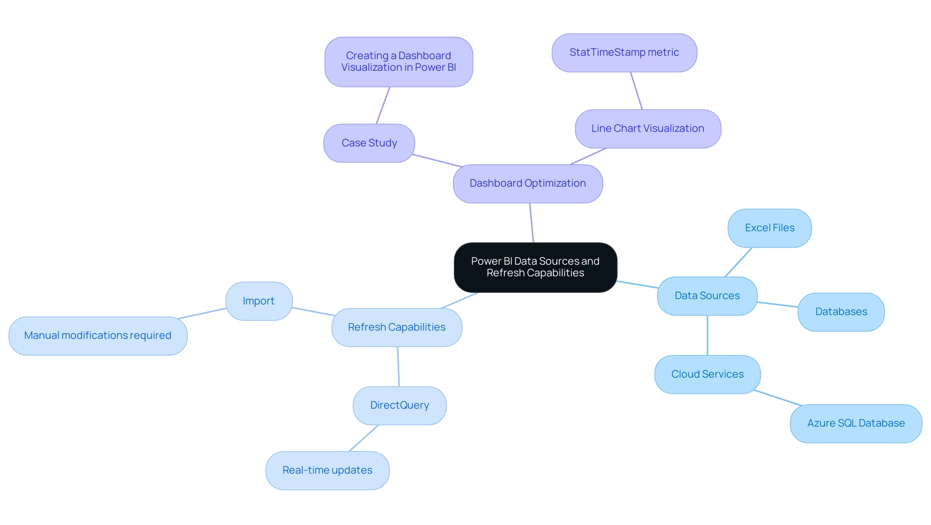 The central node represents the overarching theme, with branches illustrating different data sources, their refresh capabilities, and optimization processes.