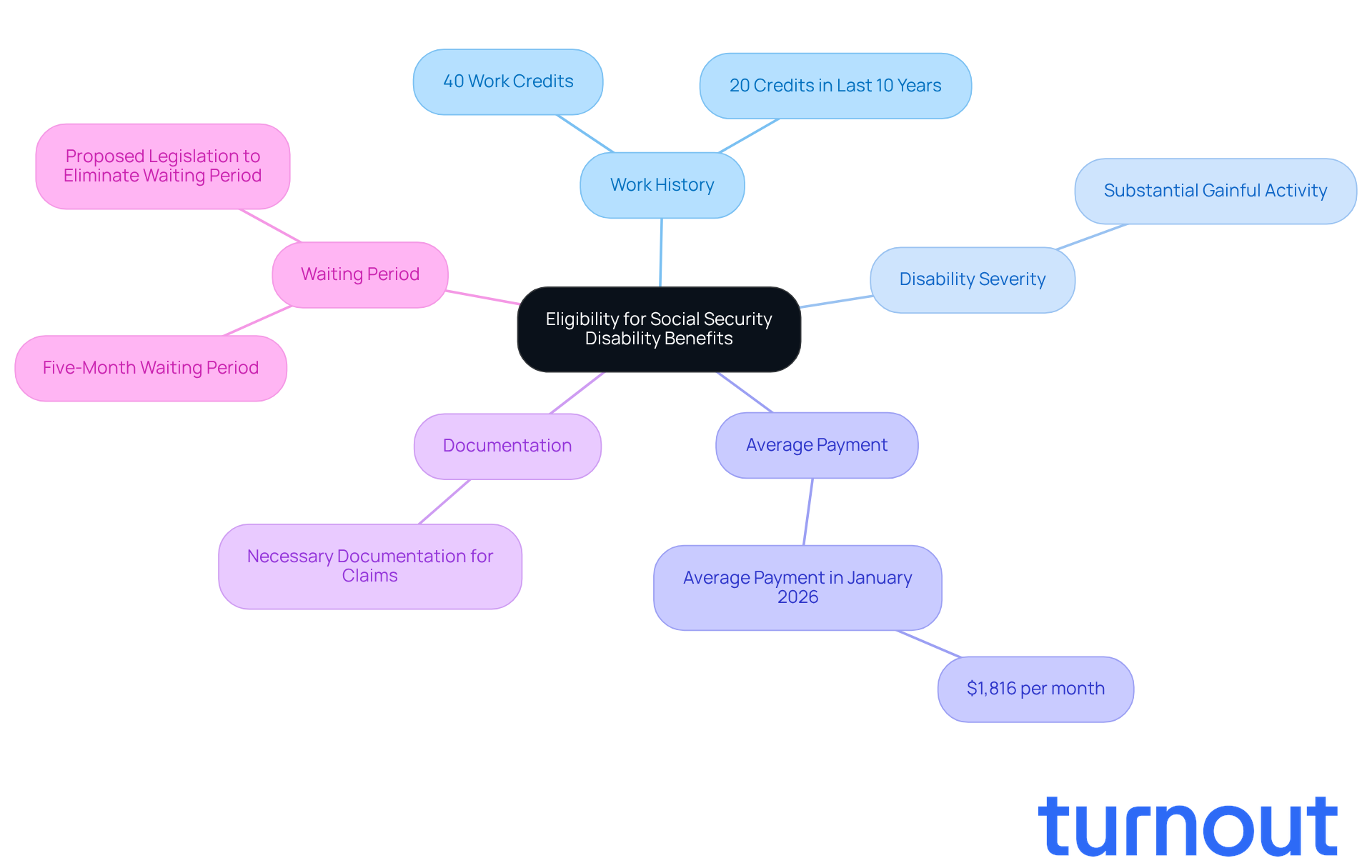 The central node represents the main topic of eligibility, with branches showing the key requirements and details. Each branch provides specific information that contributes to understanding how to qualify for benefits. The central node represents the main topic of eligibility, with branches showing the key requirements and details. Each branch provides specific information that contributes to understanding how to qualify for benefits.