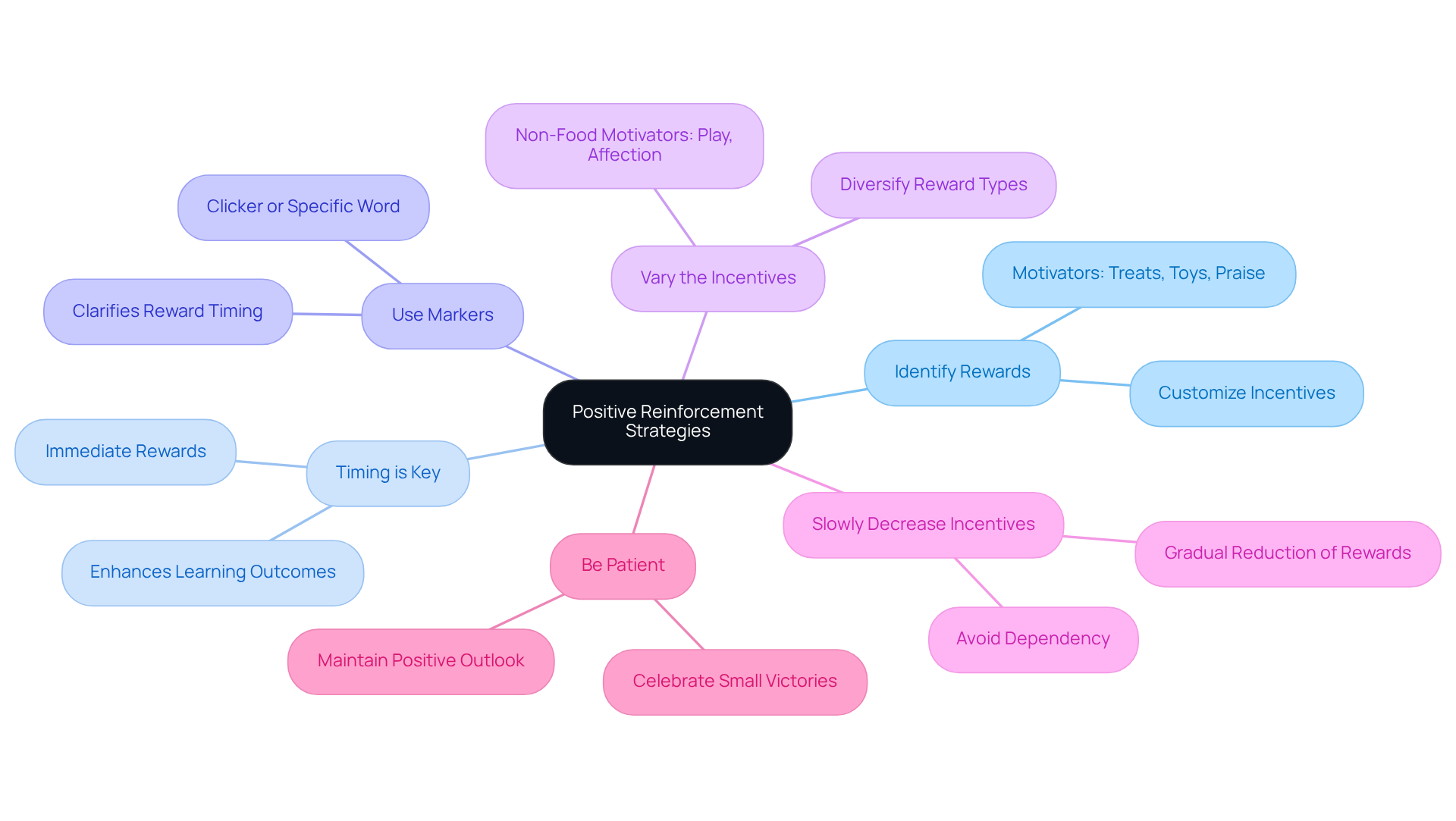 The central node represents the main theme of positive reinforcement. Each branch highlights a strategy, while the sub-branches provide additional tips and insights to deepen your understanding of how to apply these techniques effectively.