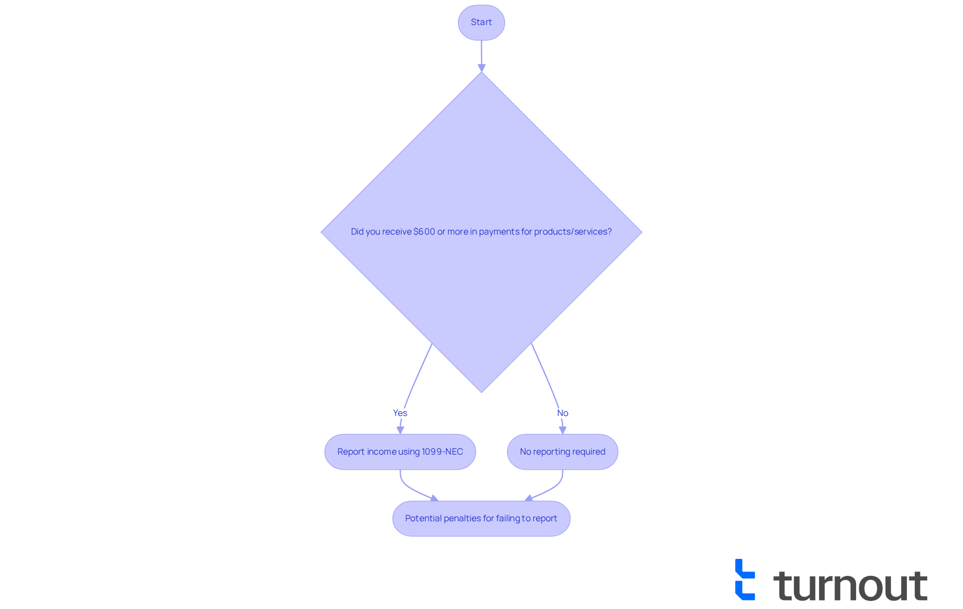 Follow the flowchart to determine if you need to report your earnings from Zelle. If you received $600 or more for services, you must report it; otherwise, no reporting is needed. Remember, failing to report can lead to penalties! Follow the flowchart to determine if you need to report your earnings from Zelle. If you received $600 or more for services, you must report it; otherwise, no reporting is needed. Remember, failing to report can lead to penalties!