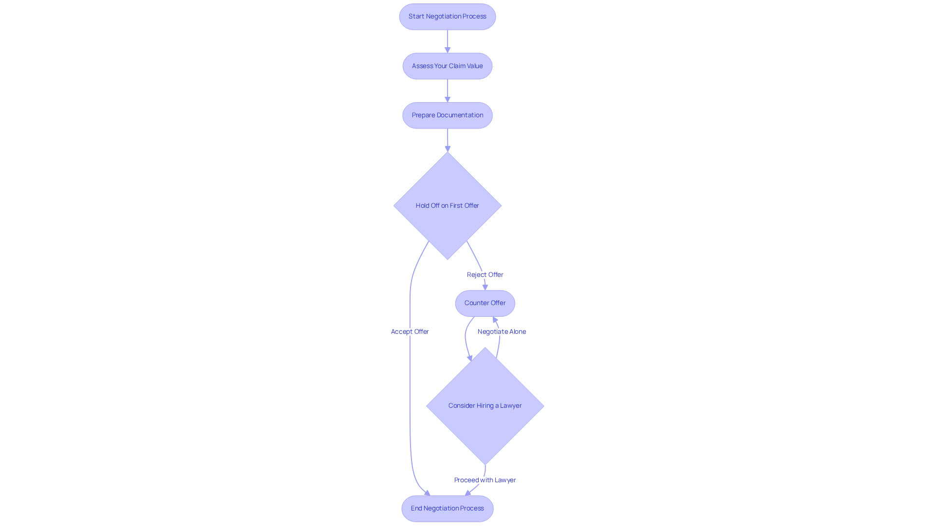 This flowchart guides you through the steps to negotiate effectively with insurance companies. Each box represents a key action or decision point in the process, helping you understand what to do next. This flowchart guides you through the steps to negotiate effectively with insurance companies. Each box represents a key action or decision point in the process, helping you understand what to do next.