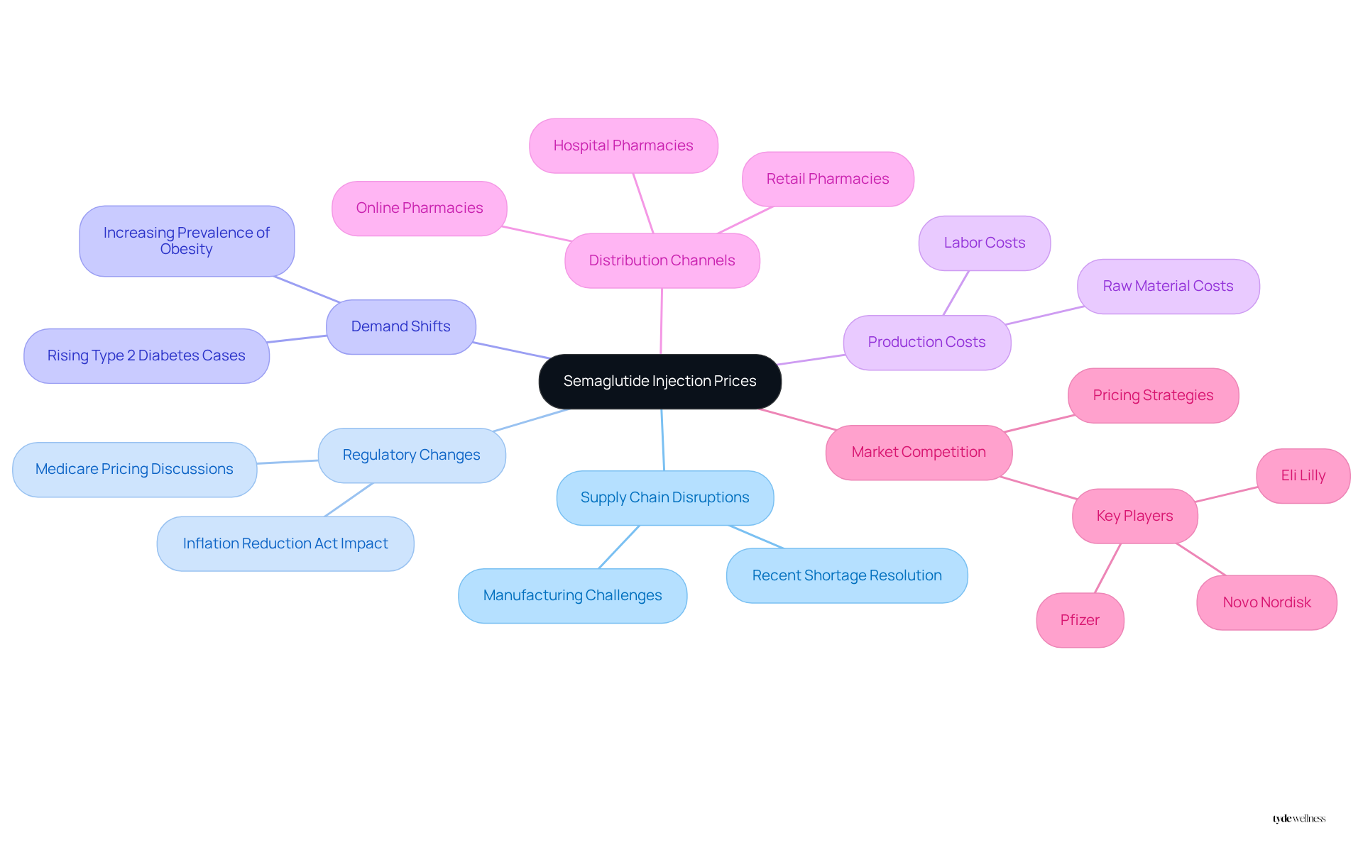 The center shows the main topic — semaglutide injection prices. Branches represent the different economic factors that influence these prices. Explore each branch to understand how they connect and affect the overall market.