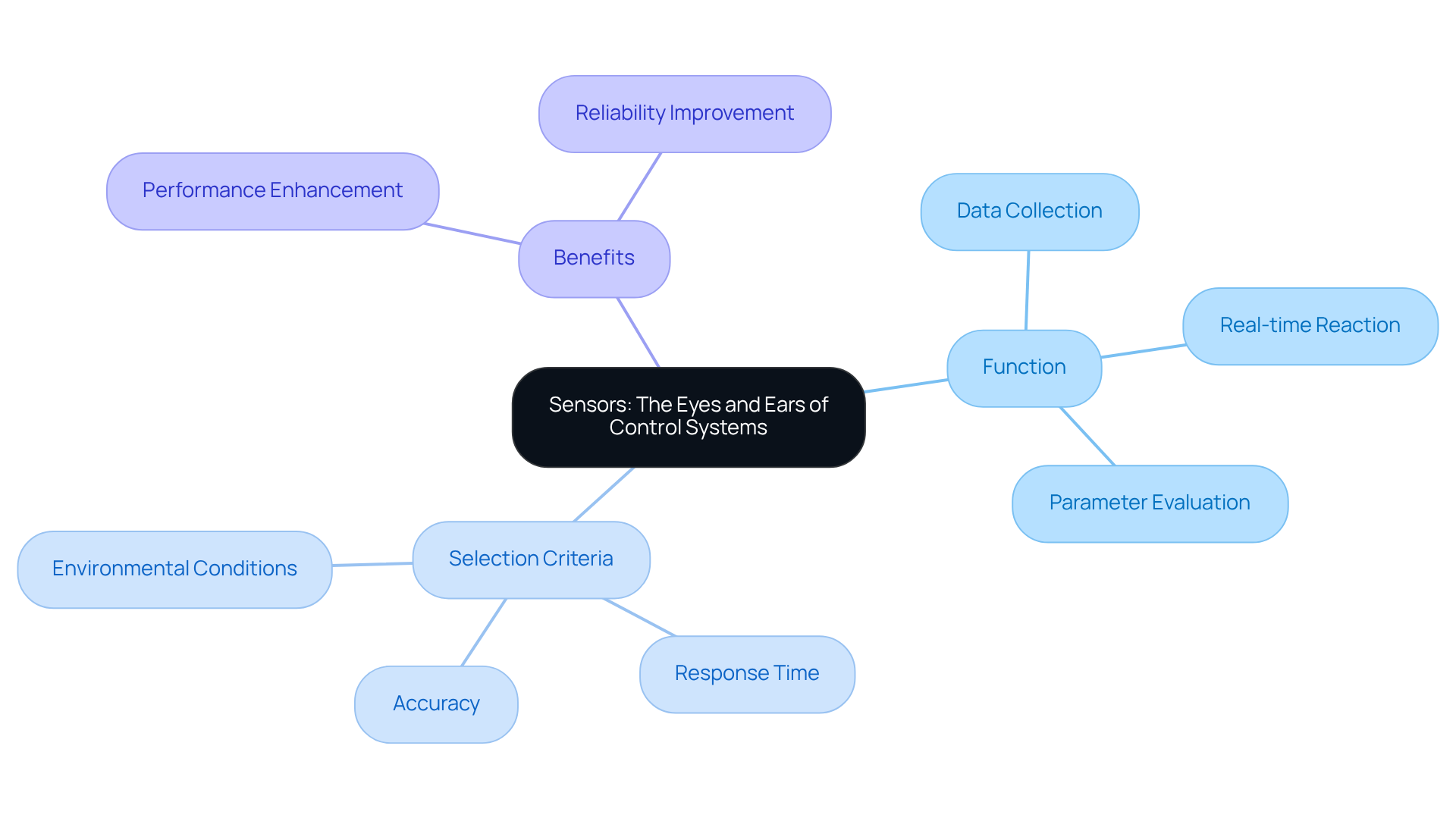 The central node represents the main topic of sensors, while the branches show their functions, how to choose them, and the advantages of using advanced technologies. Follow the branches to explore each aspect in detail. The central node represents the main topic of sensors, while the branches show their functions, how to choose them, and the advantages of using advanced technologies. Follow the branches to explore each aspect in detail.