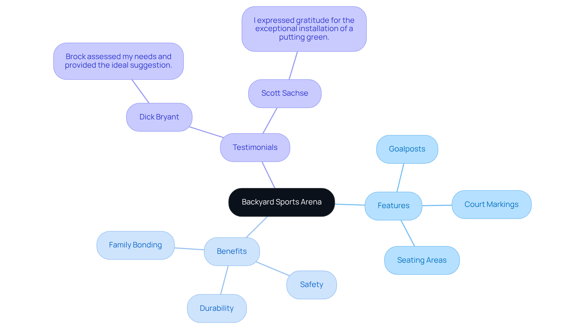 This mindmap starts with the main idea of creating a sports arena in your backyard. Each branch shows important features, benefits, and real customer experiences, helping you understand how this transformation can enhance family fun and fitness.