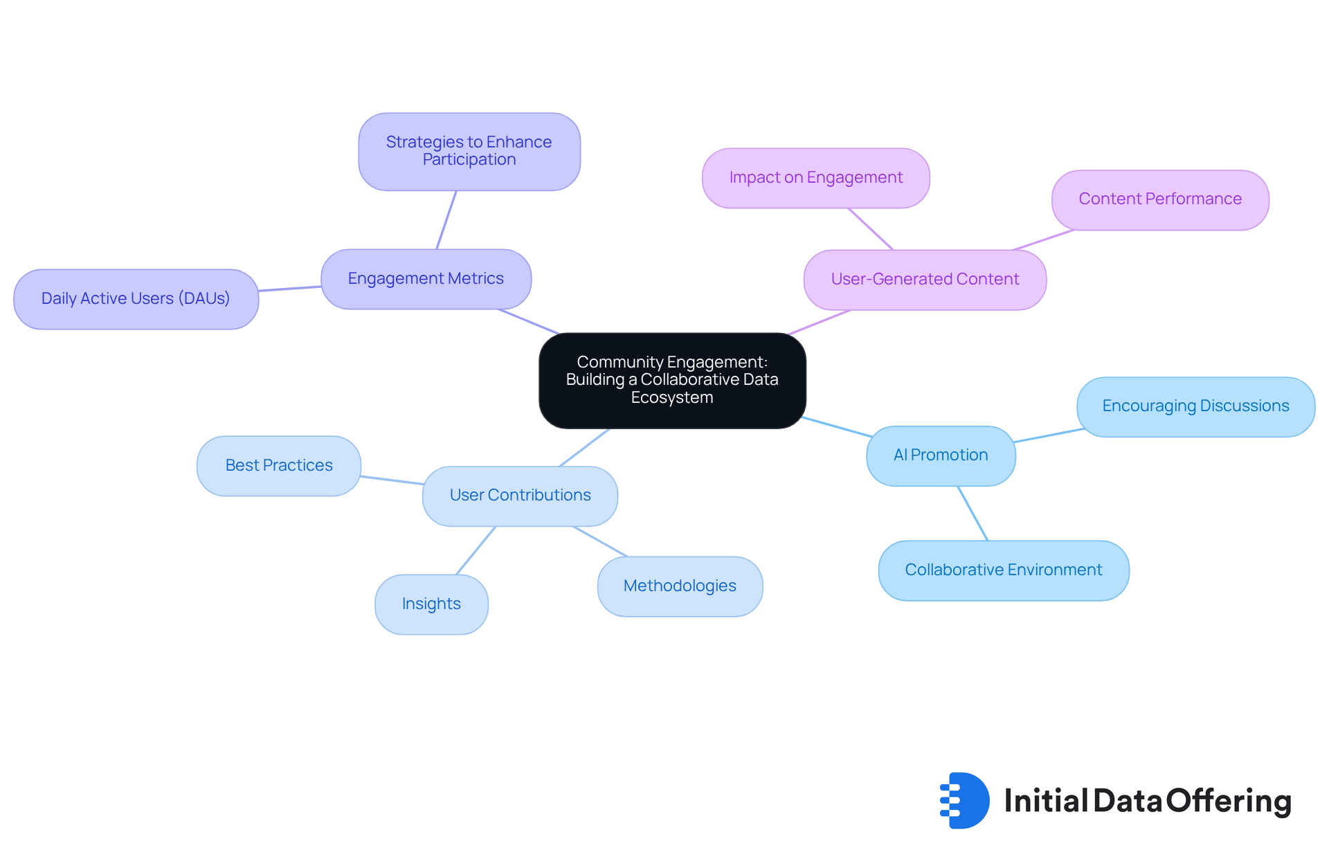 This mindmap starts with the core idea of community engagement and branches out to show how AI, user contributions, and engagement metrics contribute to a collaborative data ecosystem.