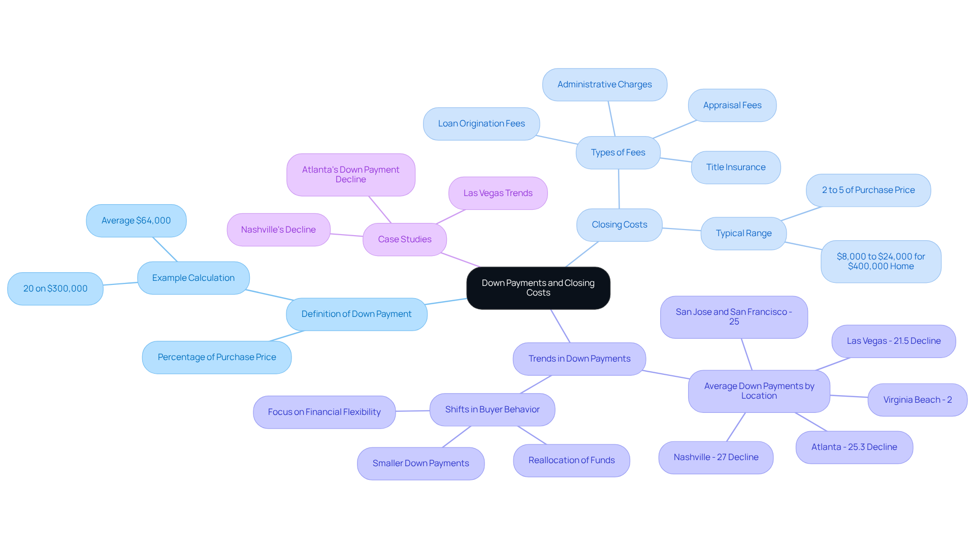 This mindmap helps you visualize the key concepts related to down payments and closing costs in real estate. Start at the center with the main topic, then follow the branches to explore definitions, trends, and real-world examples. Each branch represents a different aspect of the financial commitments involved in buying a home.