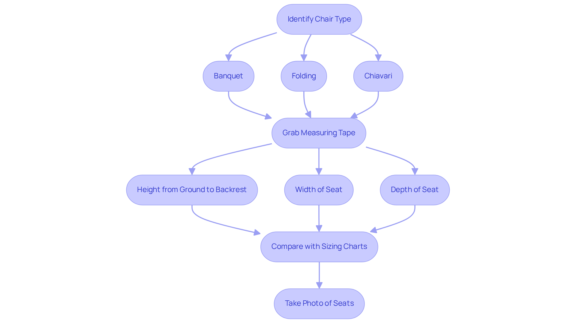 Follow the arrows to see each step in measuring your chairs. Start by identifying the type of chair, then measure the height, width, and depth. Finally, compare your measurements with sizing charts and consider taking a photo for reference. Follow the arrows to see each step in measuring your chairs. Start by identifying the type of chair, then measure the height, width, and depth. Finally, compare your measurements with sizing charts and consider taking a photo for reference.