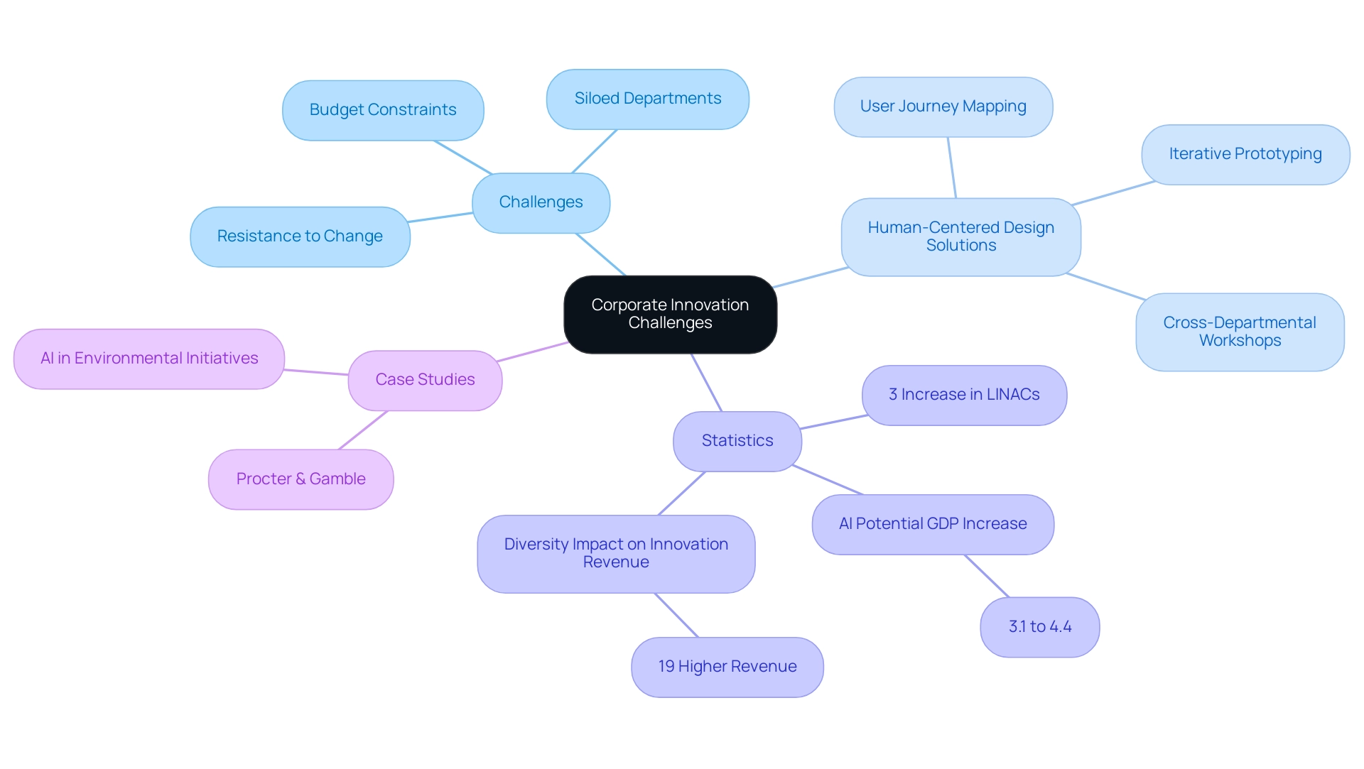 Each branch represents a category related to corporate innovation, with sub-branches detailing specific challenges, solutions, statistics, and case studies.