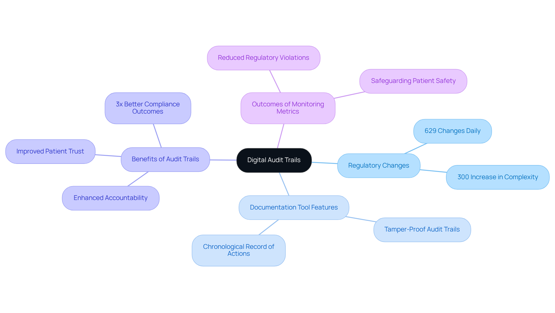 The center represents the main topic of digital audit trails. Each branch shows a different aspect of the topic, helping you see how they connect and why they matter in ensuring compliance and trust in healthcare. The center represents the main topic of digital audit trails. Each branch shows a different aspect of the topic, helping you see how they connect and why they matter in ensuring compliance and trust in healthcare.
