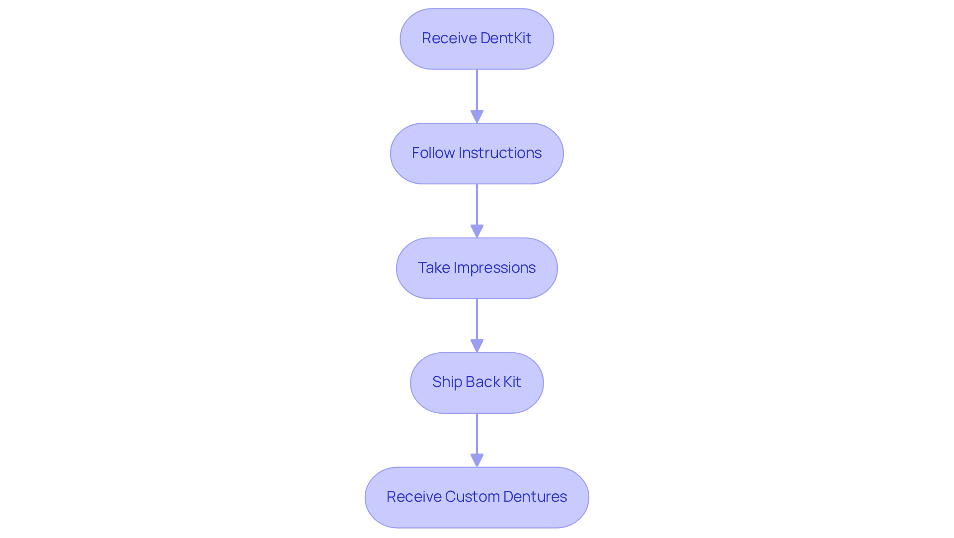 This flowchart shows how to use DentKits for at-home impressions. Start by receiving your kit, follow the instructions to take your impressions, send it back, and then receive your custom dentures. Each step is designed to save you time and money!