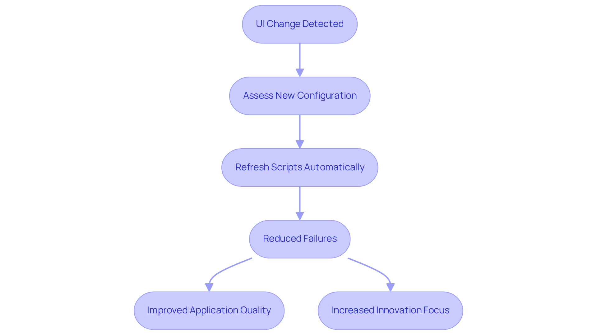 This flowchart shows how self-healing locators respond to changes in the UI. Each step leads to the next, illustrating how the process reduces failures and improves application quality.
