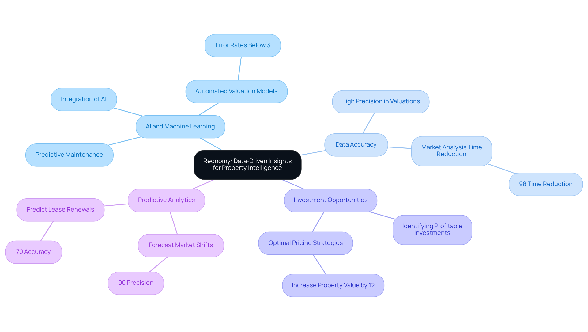 Start at the center with Reonomy, then explore the branches to see how its features work together to provide valuable insights for real estate evaluators.