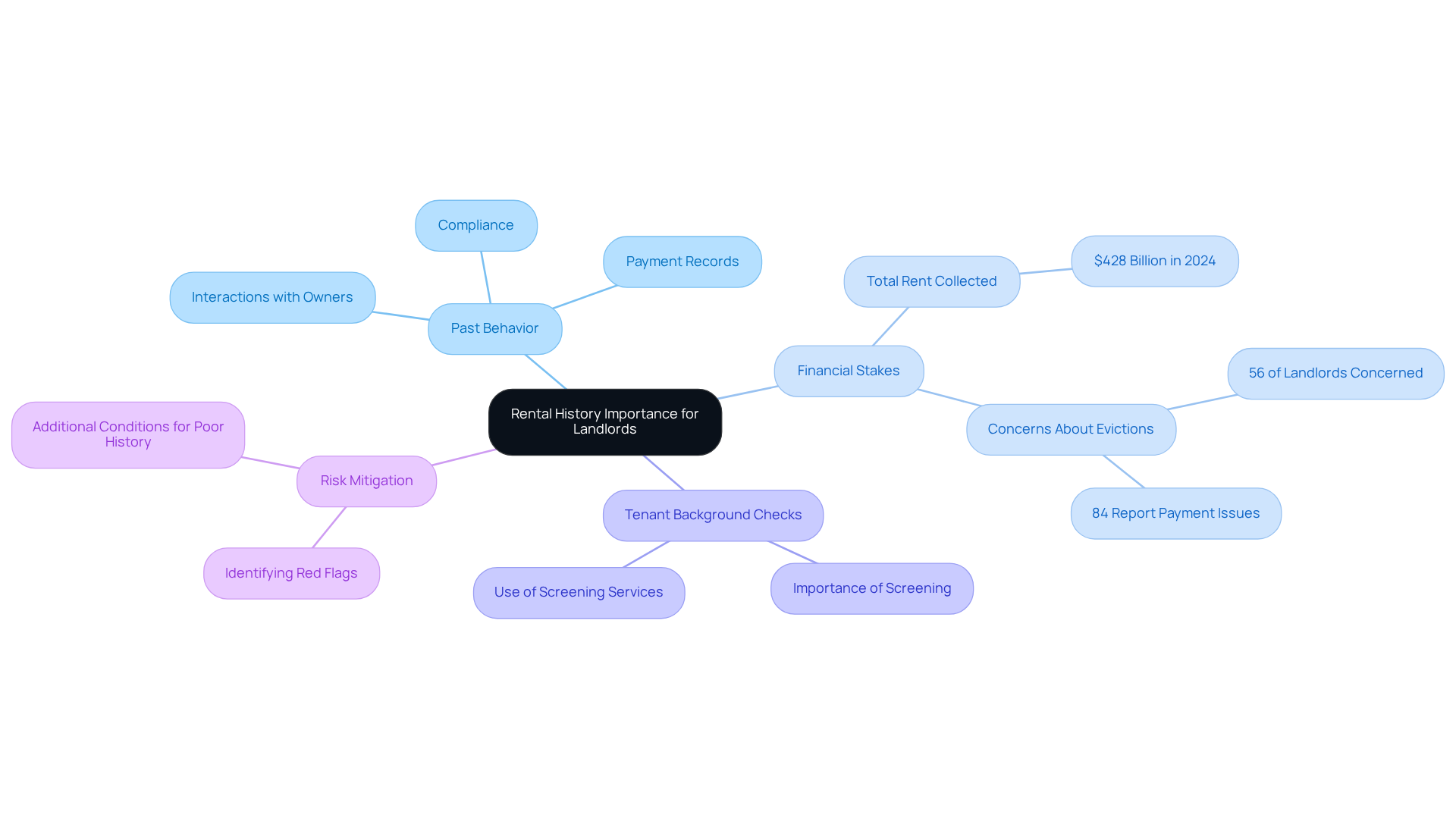 The central node represents the main topic of rental history. Each branch shows different aspects that landlords should consider, such as past tenant behavior and financial implications. The sub-branches provide more detailed information, helping you see how everything connects.