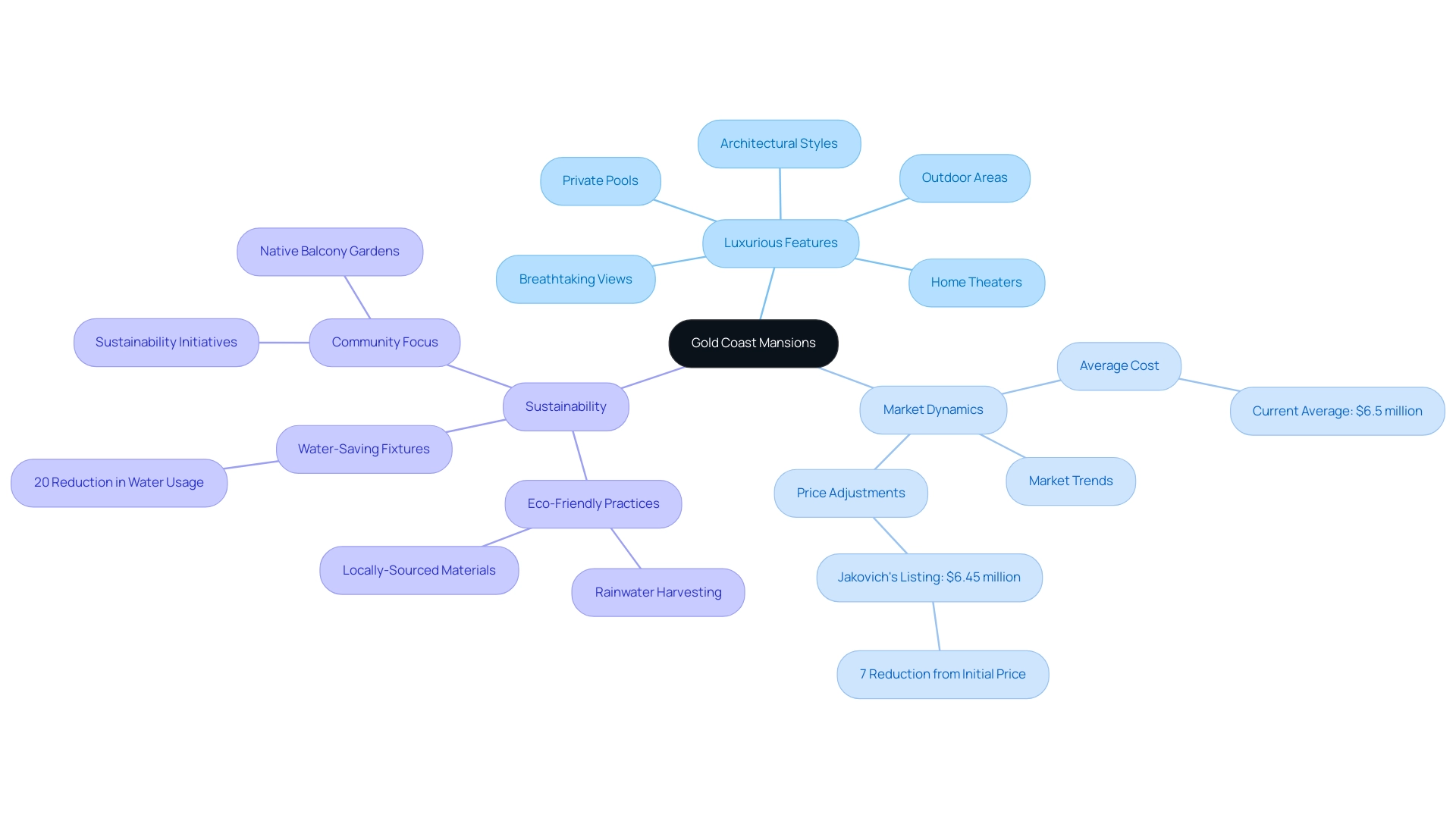 The central node represents Gold Coast Mansions, with branches illustrating luxurious features, market dynamics, and sustainability practices, each color-coded for clarity.