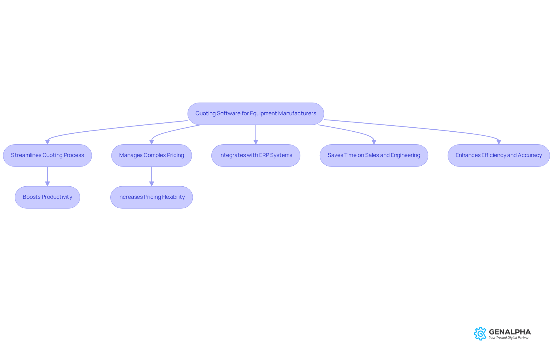This flowchart shows how quoting software can transform the quoting process for manufacturers. Each box represents a key benefit, and the arrows illustrate how these benefits connect to improve overall efficiency and competitiveness.