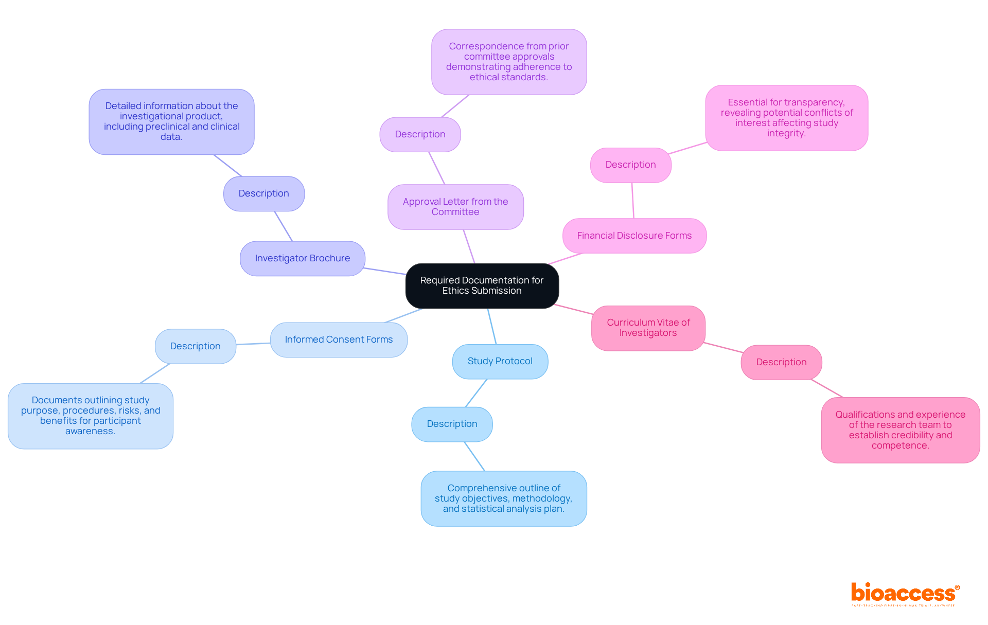 The central node represents the main topic, while each branch shows a specific document needed for the ethics submission. The descriptions help explain why each document is important.
