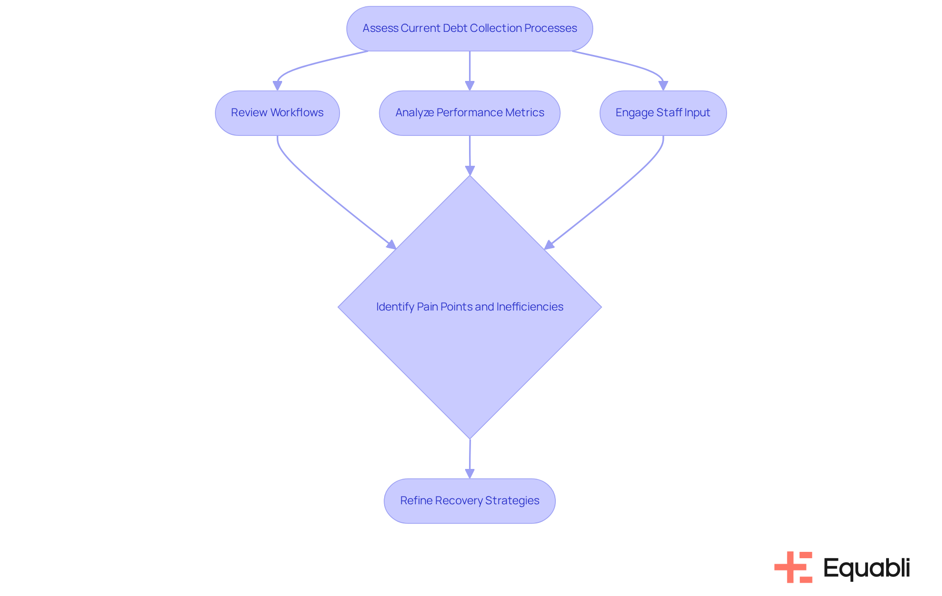 This flowchart outlines the steps for assessing debt collection processes. Follow the arrows to see how each step leads to identifying areas for improvement and refining strategies.