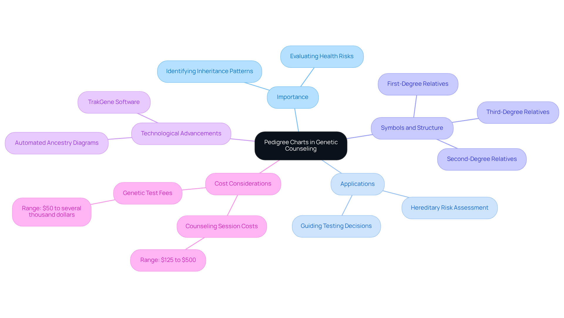 The central node represents the main topic, while branches show related concepts. Each color-coded branch helps you navigate through the importance, applications, and advancements of pedigree diagrams in hereditary counseling.