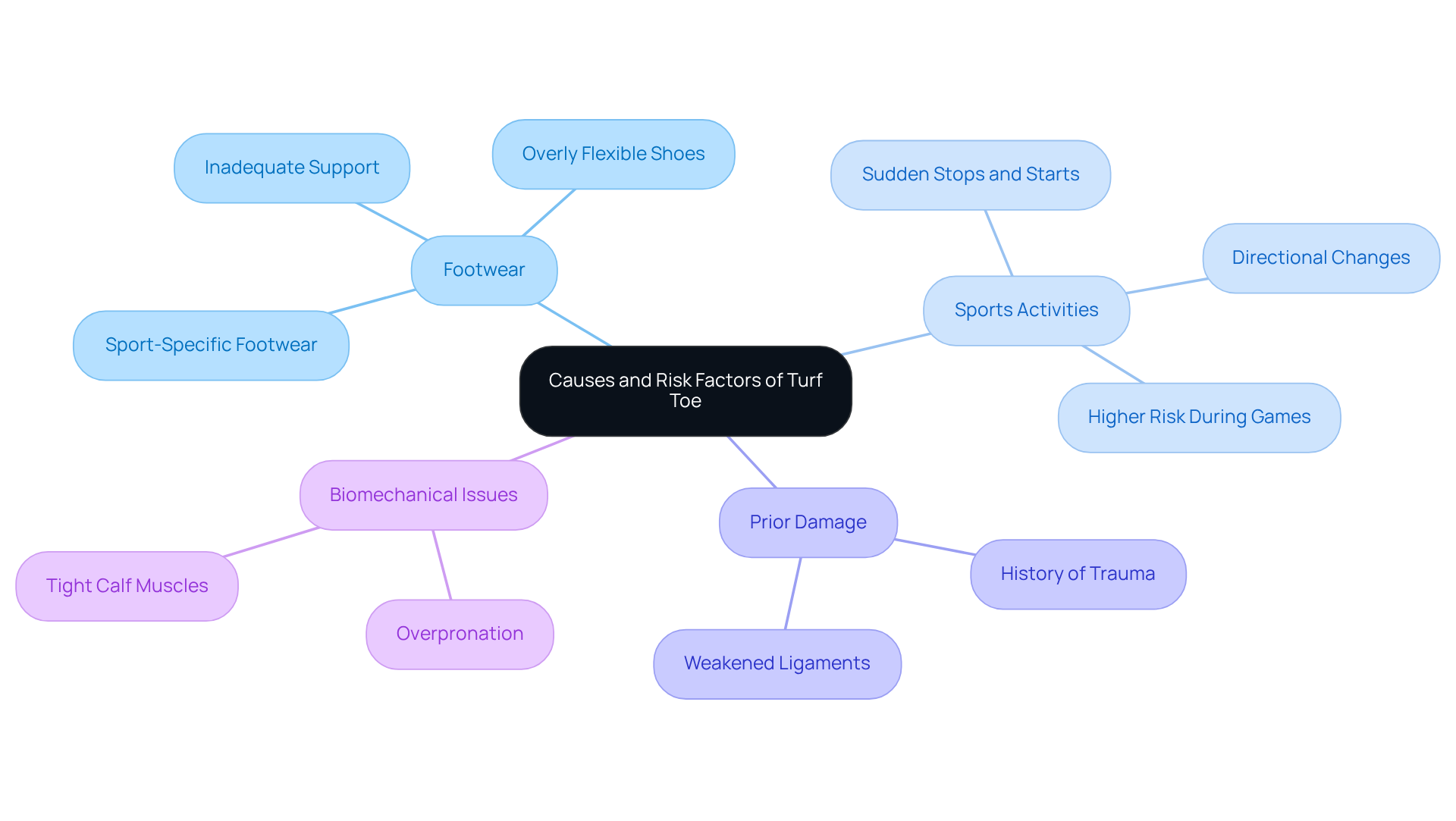 This mindmap starts with the main topic of turf toe in the center. From there, you can see the different categories that contribute to the risk of this injury. Each branch represents a specific area of concern, and the sub-branches provide more details about each factor. This visual helps you understand how various elements are interconnected and what to consider for prevention. This mindmap starts with the main topic of turf toe in the center. From there, you can see the different categories that contribute to the risk of this injury. Each branch represents a specific area of concern, and the sub-branches provide more details about each factor. This visual helps you understand how various elements are interconnected and what to consider for prevention.