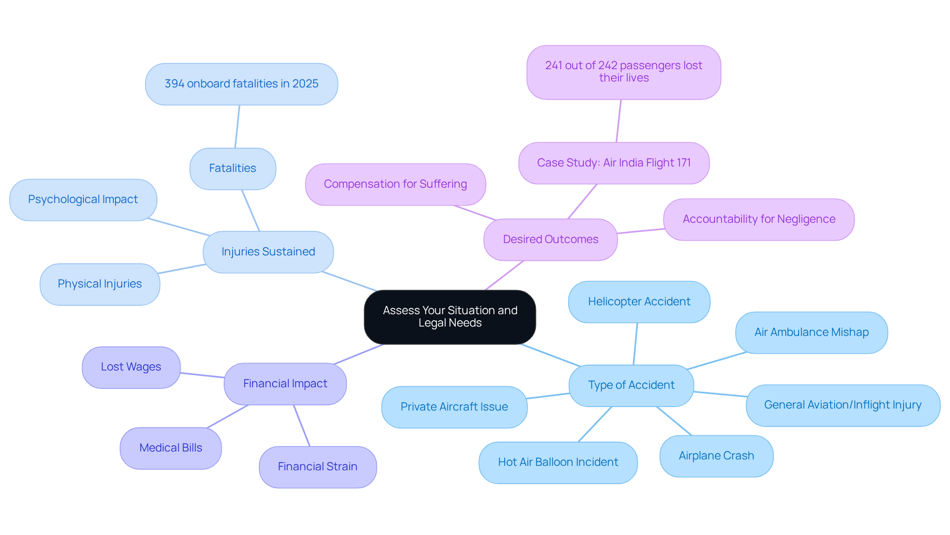 The central node represents the overall theme of assessing your situation. Each branch represents a key area to consider, and the sub-branches provide specific details or examples related to that area. This structure helps you visualize the different aspects of your situation and how they connect, guiding you in your journey towards finding the right legal representation.